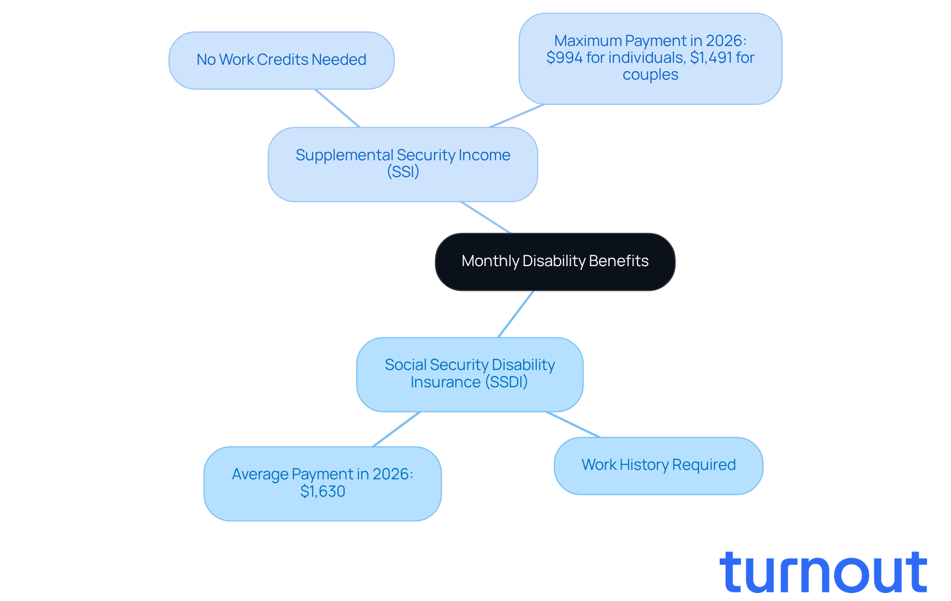 The central node represents the overall topic, while the branches show the two main programs and their key features. Each sub-branch provides specific details about payments and requirements, helping you understand the differences and what to expect.