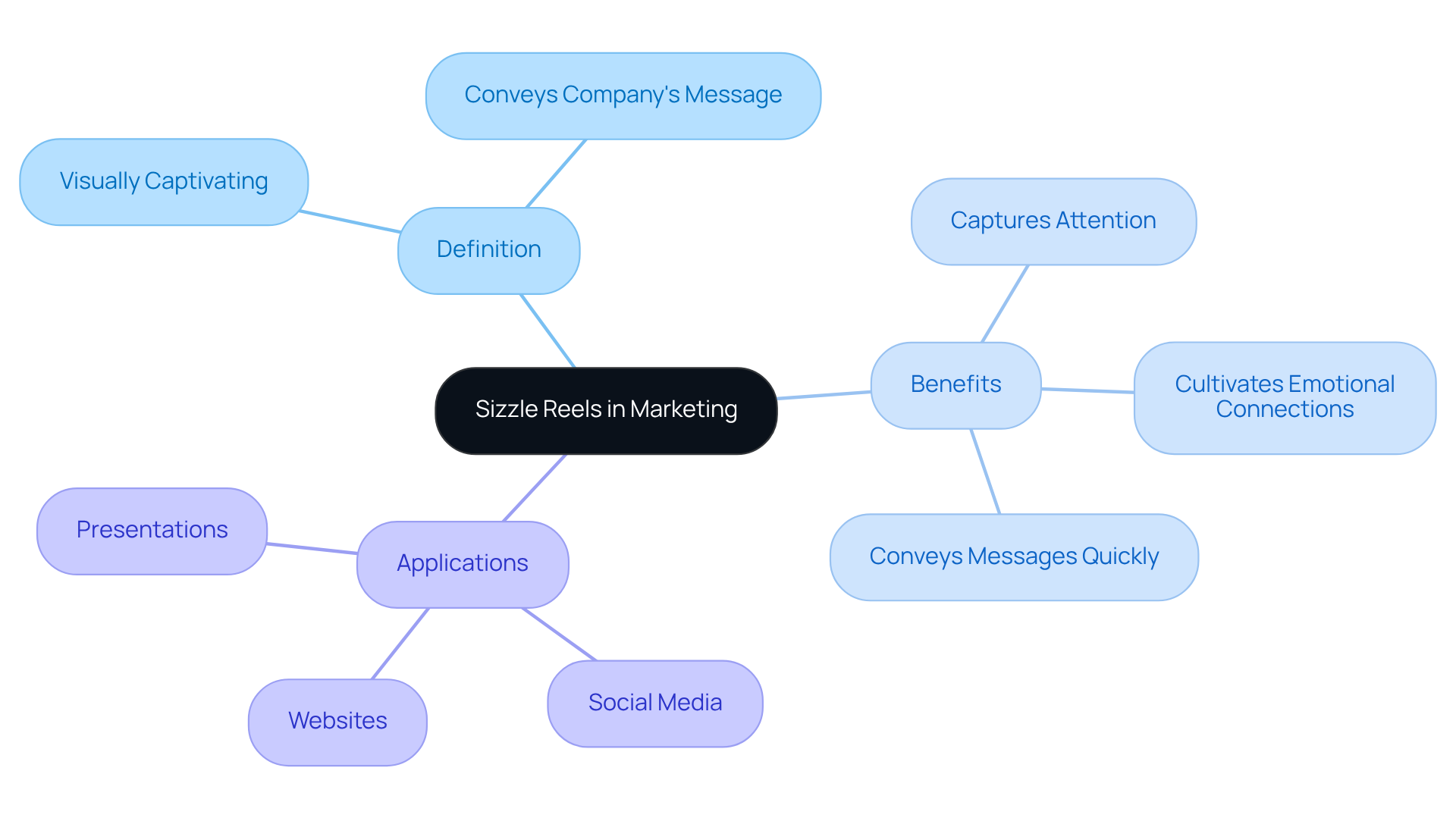 The central node represents the main topic of sizzle reels, while the branches show their definition, key benefits, and various platforms where they can be used. Each color-coded branch helps you quickly identify the different aspects of this effective marketing tool.