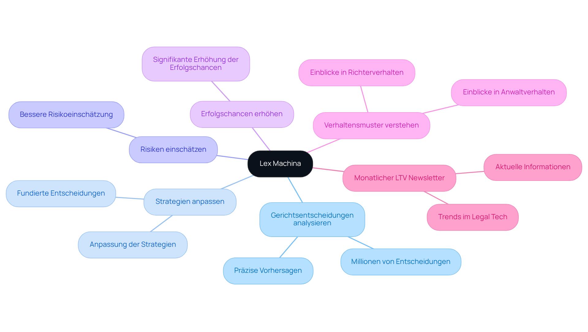 Im Zentrum steht Lex Machina, das die Analyse von Gerichtsurteilen ermöglicht. Die Äste zeigen die Hauptvorteile und deren spezifische Aspekte, die Juristen helfen, bessere Entscheidungen zu treffen.