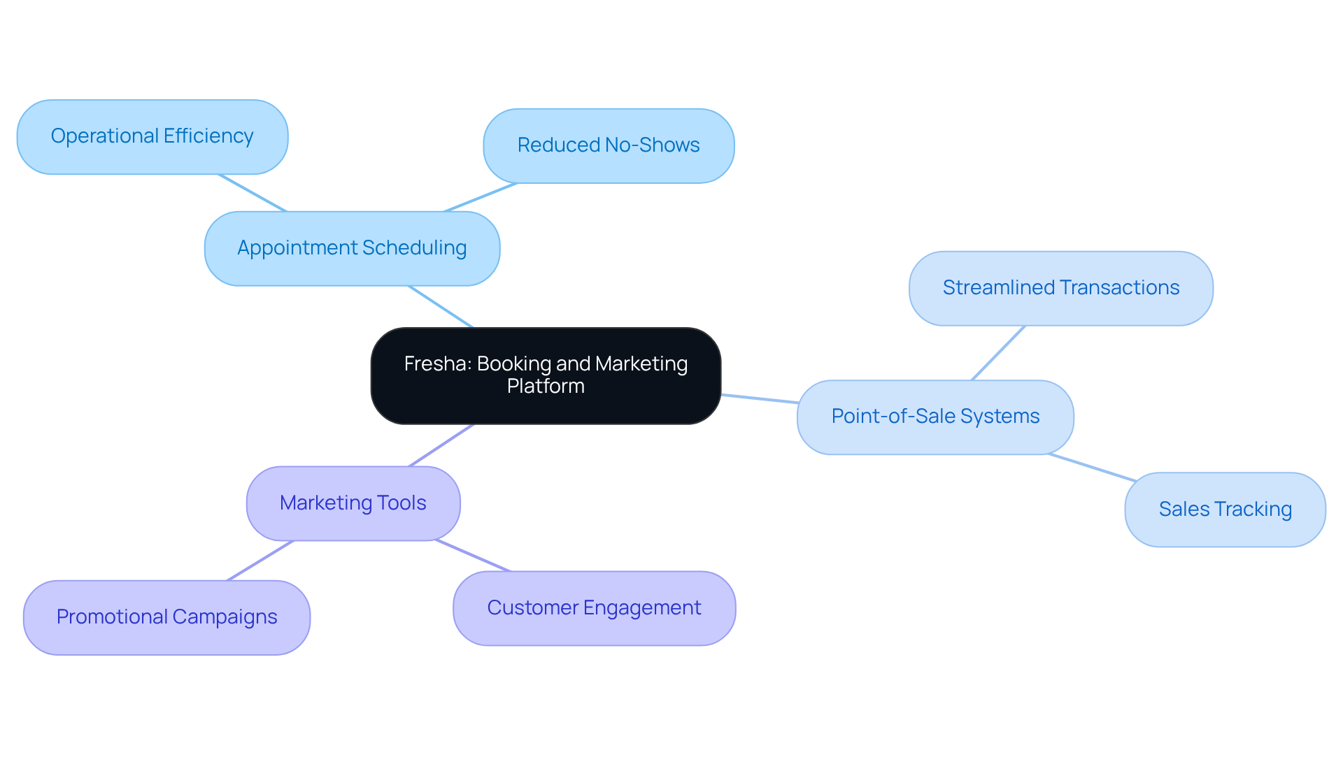 Start at the center with Fresha, then explore each feature and its benefits. The branches show how everything connects, making it easy to understand what Fresha offers to beauty professionals.