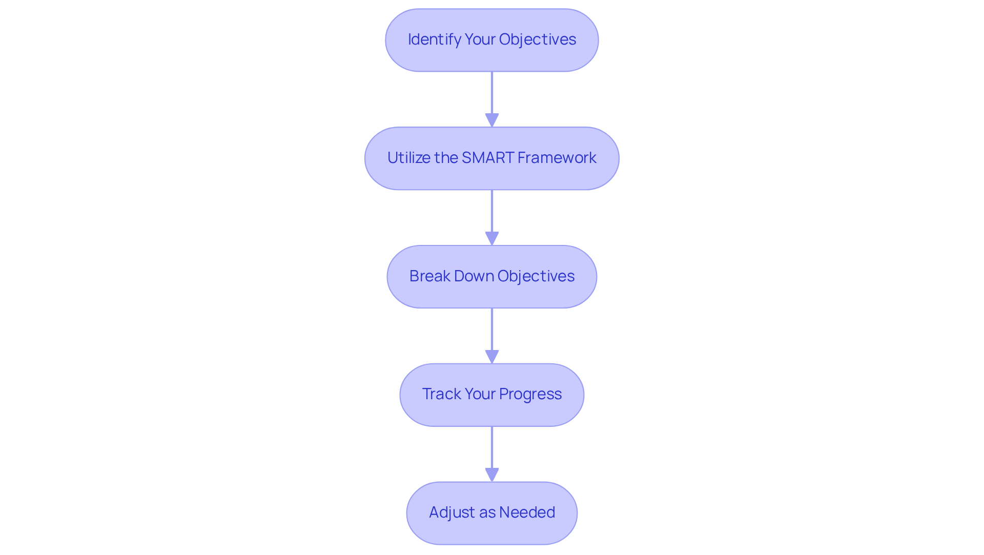 Each box represents a step in your journey to improve mental clarity. Follow the arrows to see how each step builds on the previous one, guiding you toward your goals. Each box represents a step in your journey to improve mental clarity. Follow the arrows to see how each step builds on the previous one, guiding you toward your goals.