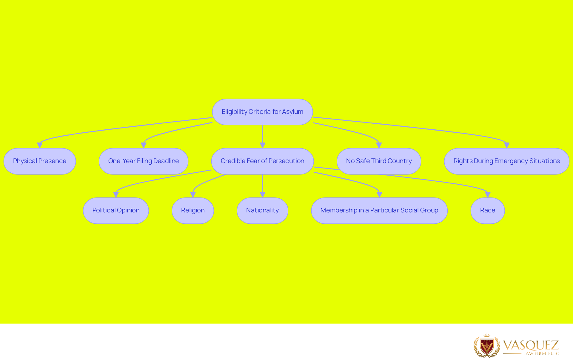 This flowchart outlines the key criteria for applying for asylum in the U.S. Each box represents a requirement that must be met. Follow the arrows to understand the process and what is needed to qualify for asylum. The sub-boxes under 'Credible Fear of Persecution' detail the specific grounds on which asylum can be claimed.