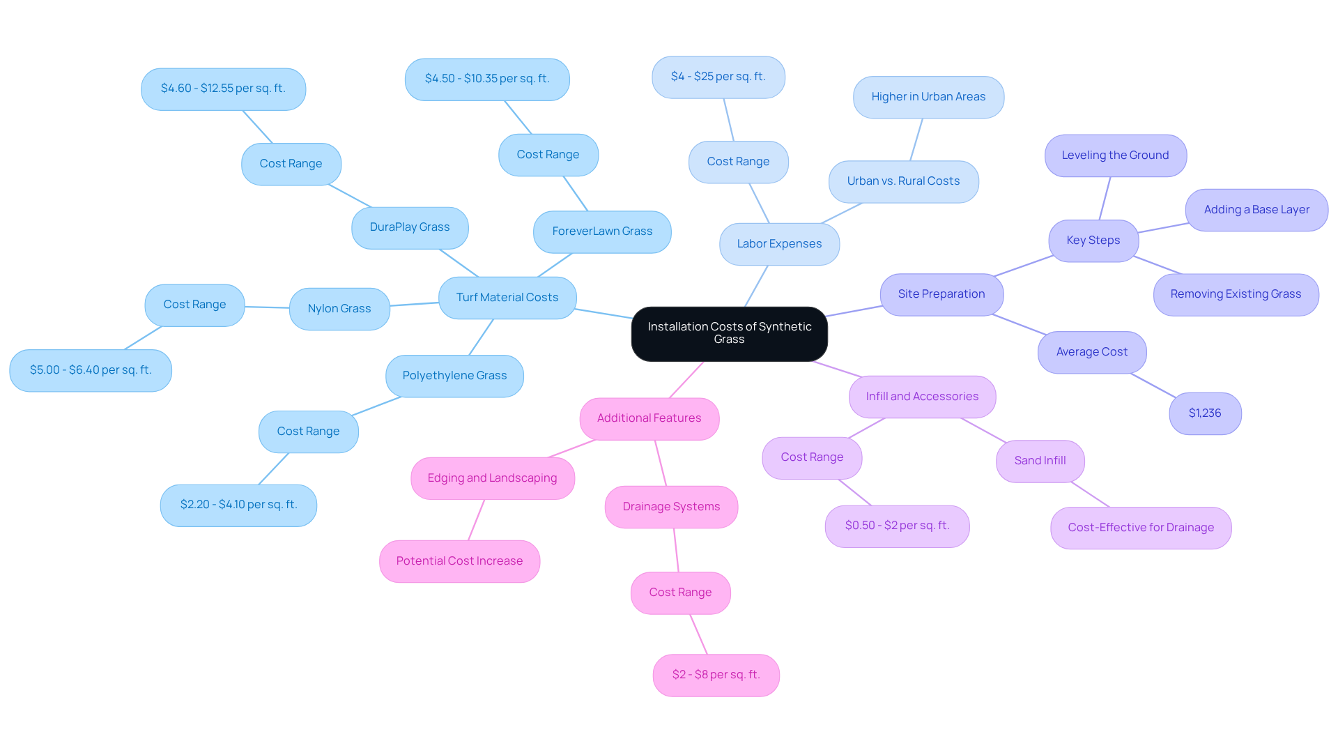 This mindmap starts with the overall installation costs at the center. Each branch represents a different cost component, and the sub-branches provide more details about pricing and considerations. Follow the branches to understand how each part contributes to the total installation cost.