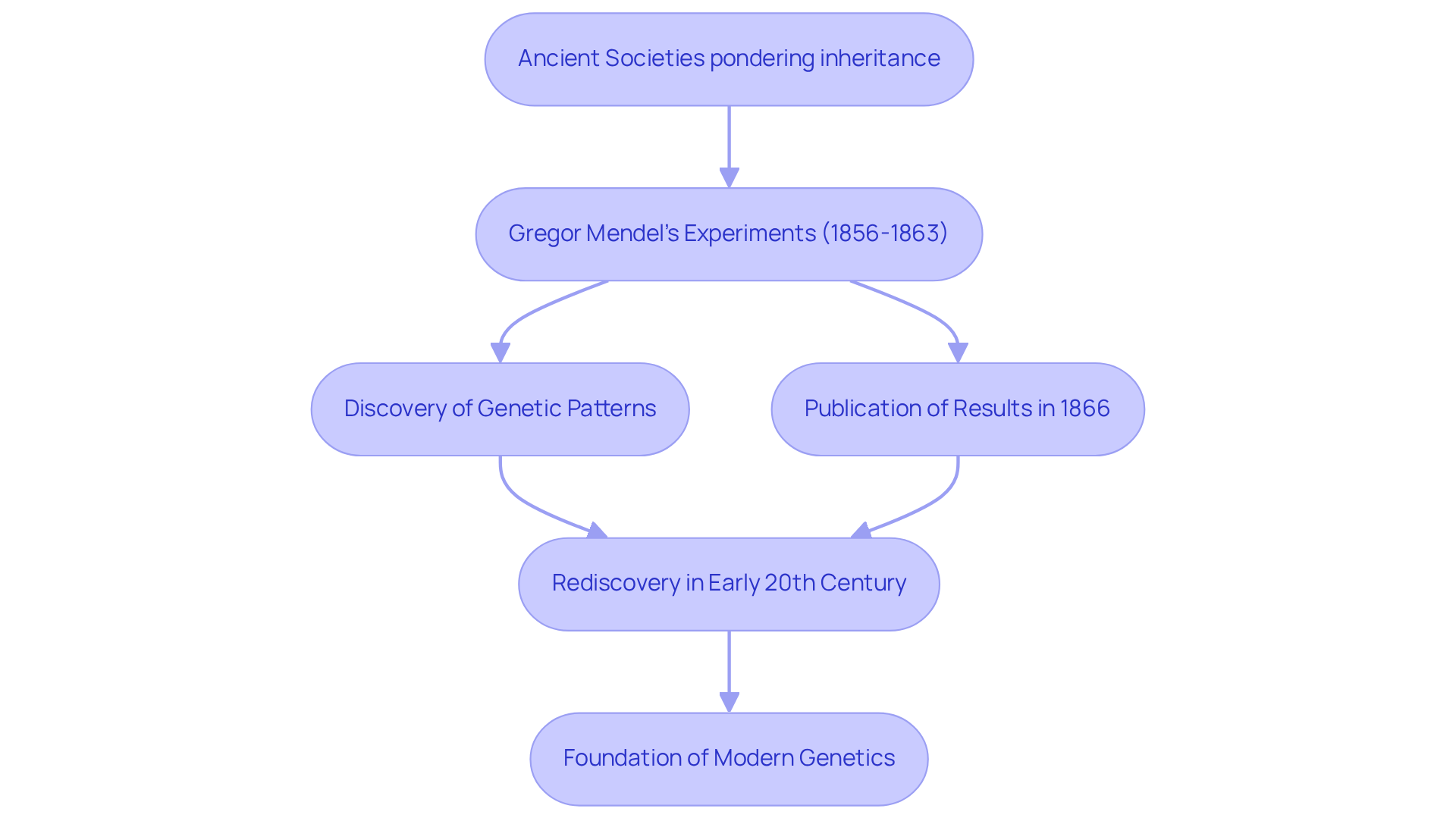 Follow the arrows to see how ideas about inheritance evolved over time, starting from ancient thoughts to Mendel's groundbreaking experiments and the establishment of genetics.