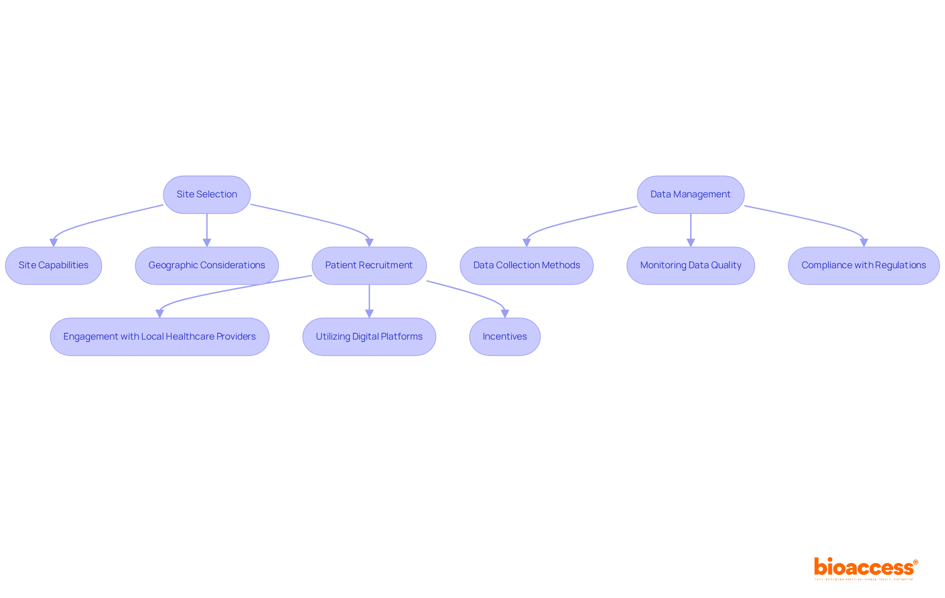 This flowchart outlines the key steps involved in executing a medical device study. Each section represents a critical phase: Site Selection helps identify the best locations for the study, Patient Recruitment focuses on strategies to enroll participants, and Data Management ensures that data is collected and handled properly. Follow the arrows to see how each step connects to the next! This flowchart outlines the key steps involved in executing a medical device study. Each section represents a critical phase: Site Selection helps identify the best locations for the study, Patient Recruitment focuses on strategies to enroll participants, and Data Management ensures that data is collected and handled properly. Follow the arrows to see how each step connects to the next!