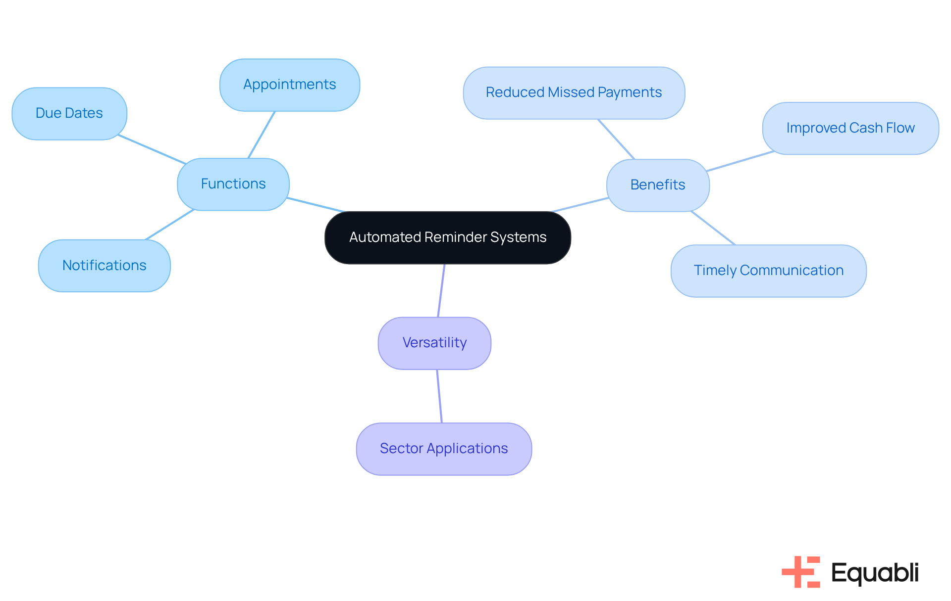 The central node shows the main concept of automated reminder systems, while the branches represent their functions, benefits, and versatility across various sectors. Each branch explains a different aspect of how these systems help in corporate finance.