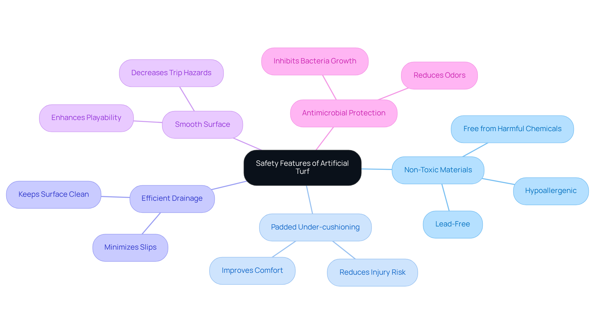 The central node represents the overall safety theme, while branches show specific features of artificial turf. Each feature connects to its benefits, illustrating how they work together to create a safe play environment.