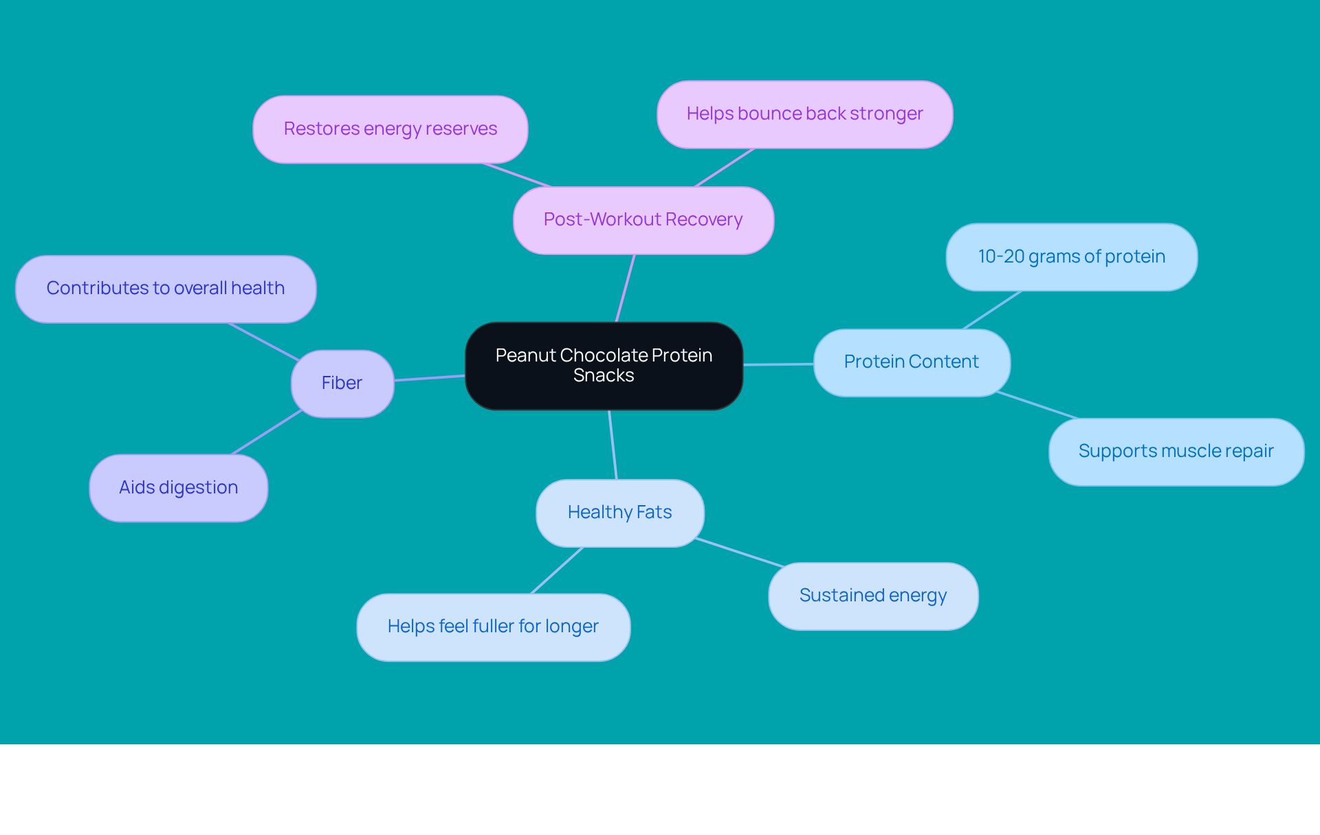 The central node represents the snacks, and each branch shows a key characteristic or benefit. Follow the branches to explore how these snacks can support your health and wellness journey. The central node represents the snacks, and each branch shows a key characteristic or benefit. Follow the branches to explore how these snacks can support your health and wellness journey.