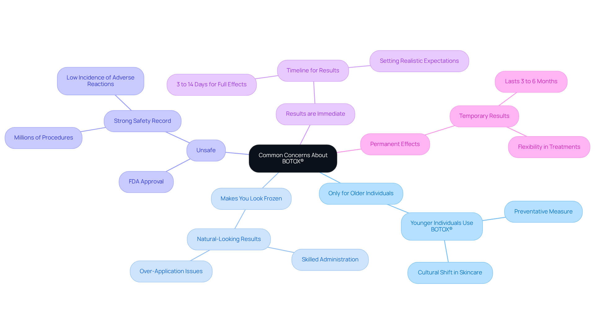 This mindmap begins with the central theme at the center. Each branch represents a common myth, and the sub-branches clarify the facts. It's designed to help you easily navigate through misconceptions and understand the reality of BOTOX® treatments.