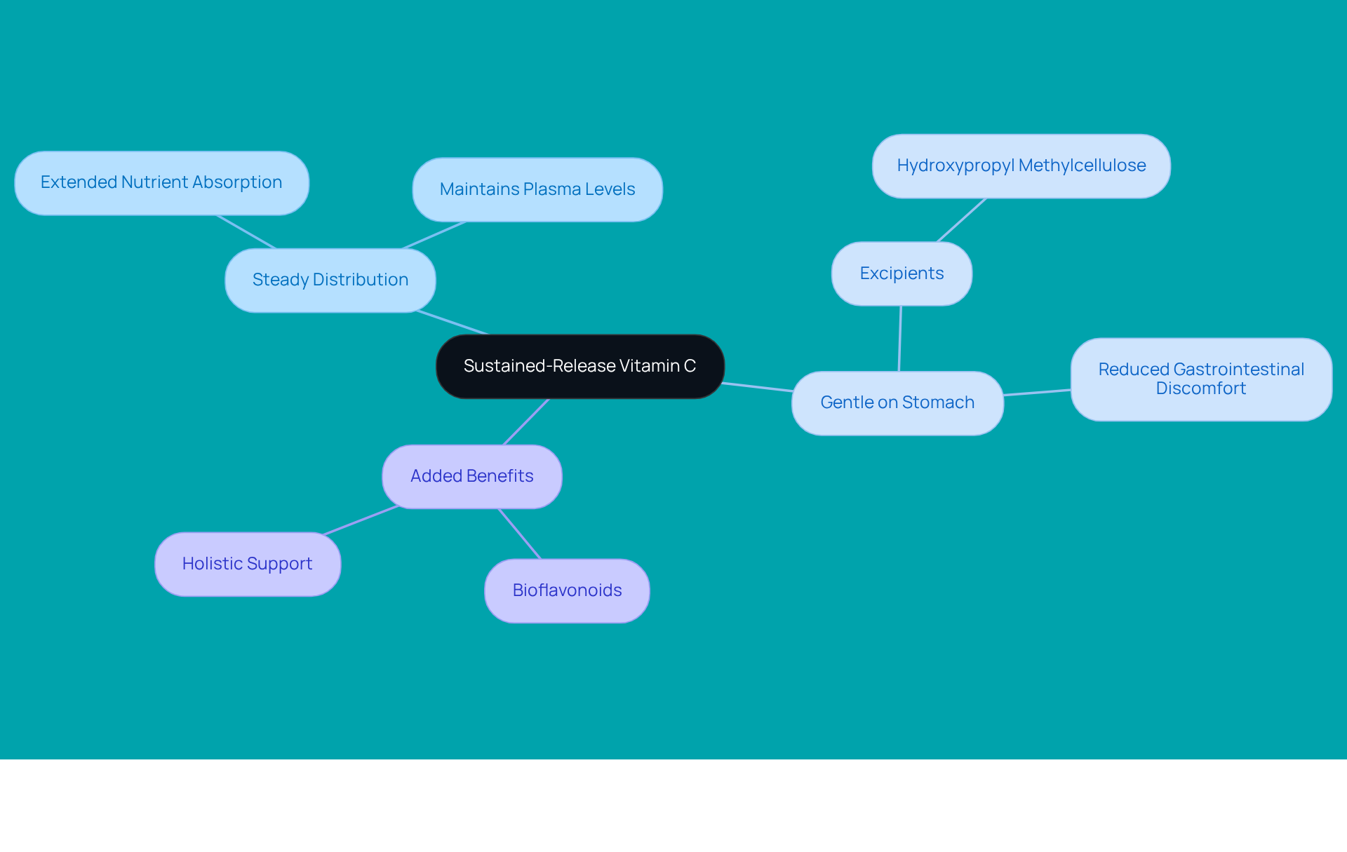 The central node represents the main topic, while the branches show important characteristics and components. Each branch leads to specific details, helping you understand how these formulations work and their benefits.