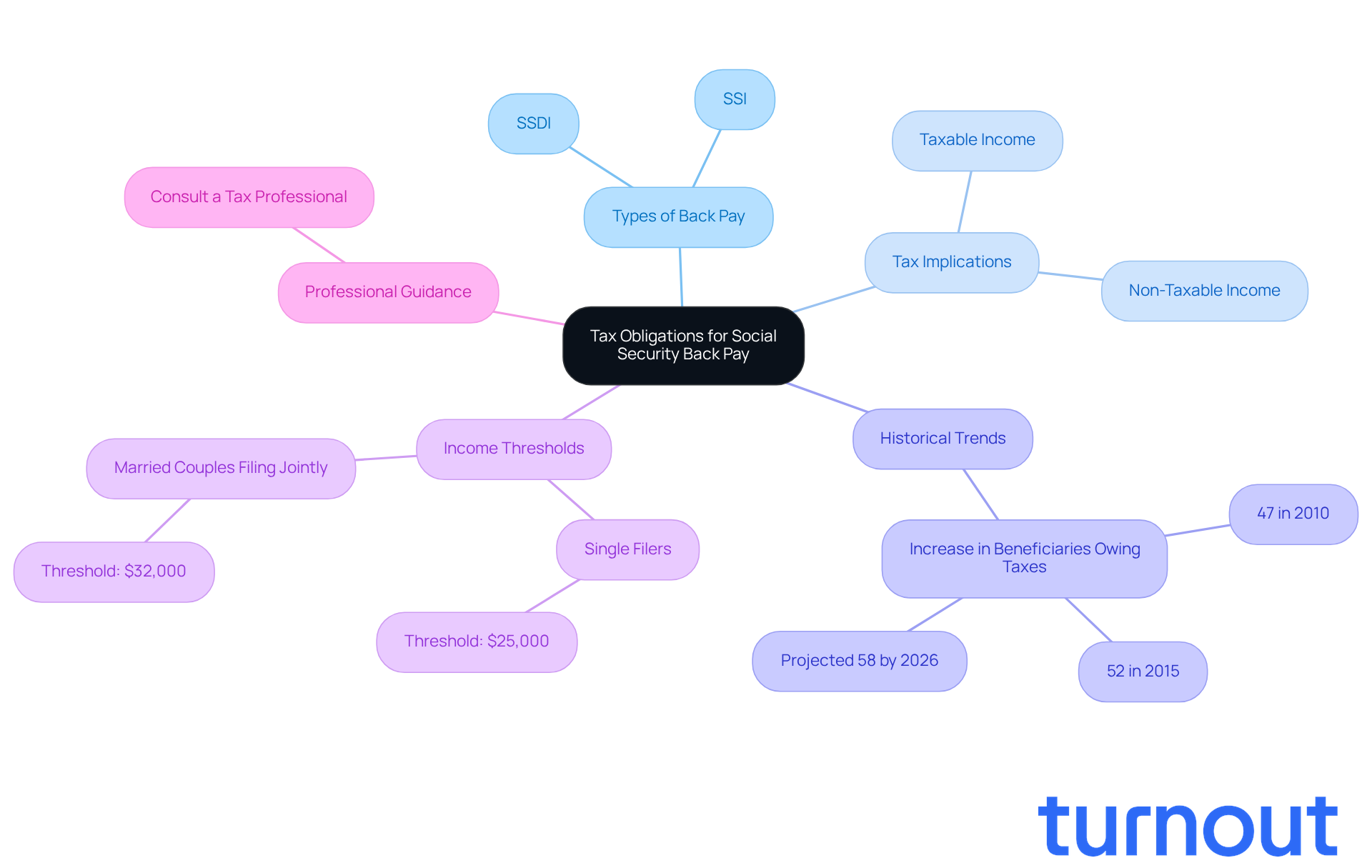 The central node represents the main topic, while branches show related areas of concern. Each color-coded branch helps you navigate through types of back pay, tax implications, historical trends, income thresholds, and the importance of seeking professional advice.