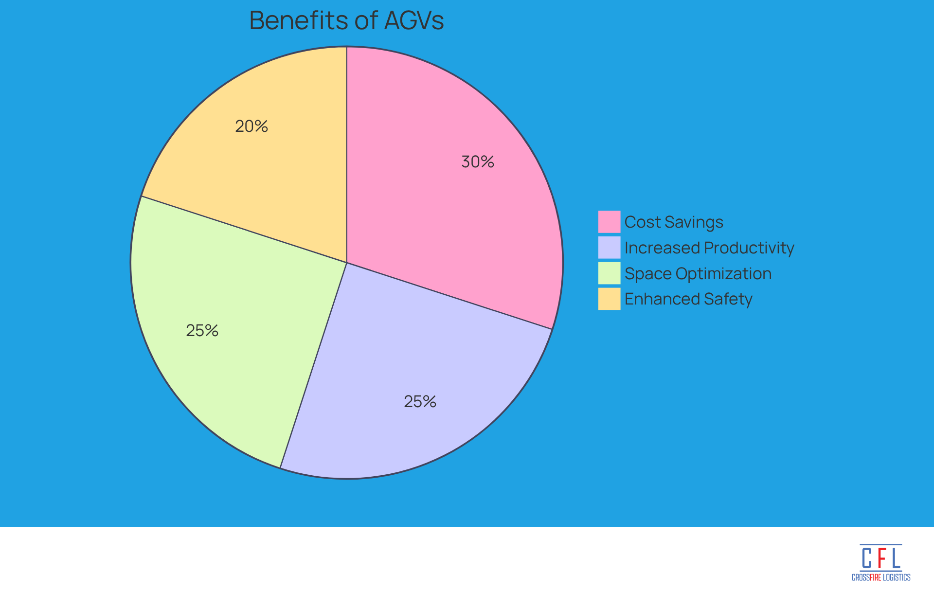 Each slice of the pie shows how much each benefit contributes to the overall efficiency of warehouse operations. The larger the slice, the more significant the benefit. Each slice of the pie shows how much each benefit contributes to the overall efficiency of warehouse operations. The larger the slice, the more significant the benefit.