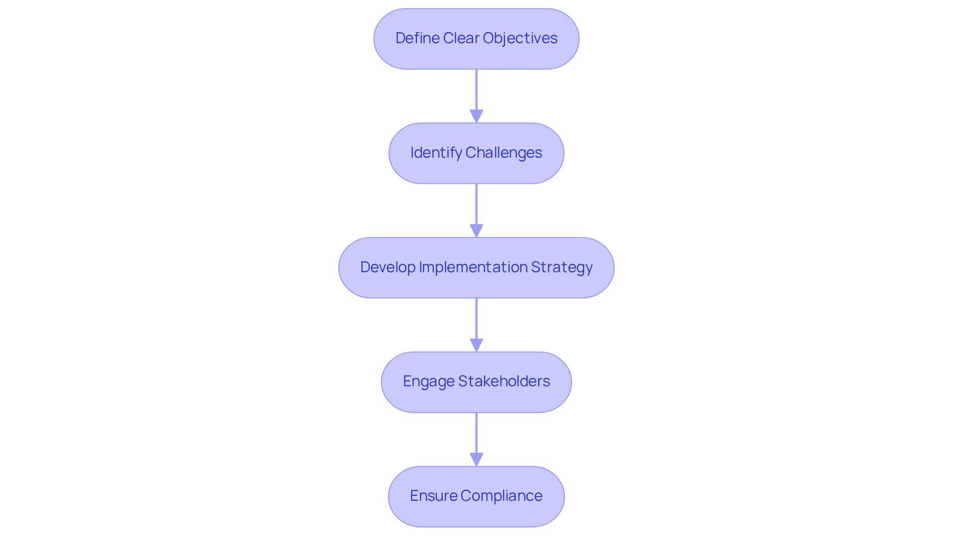 Each box represents a step in the AI implementation journey. Follow the arrows to see how each step leads to the next, ensuring a clear path from objectives to successful deployment.