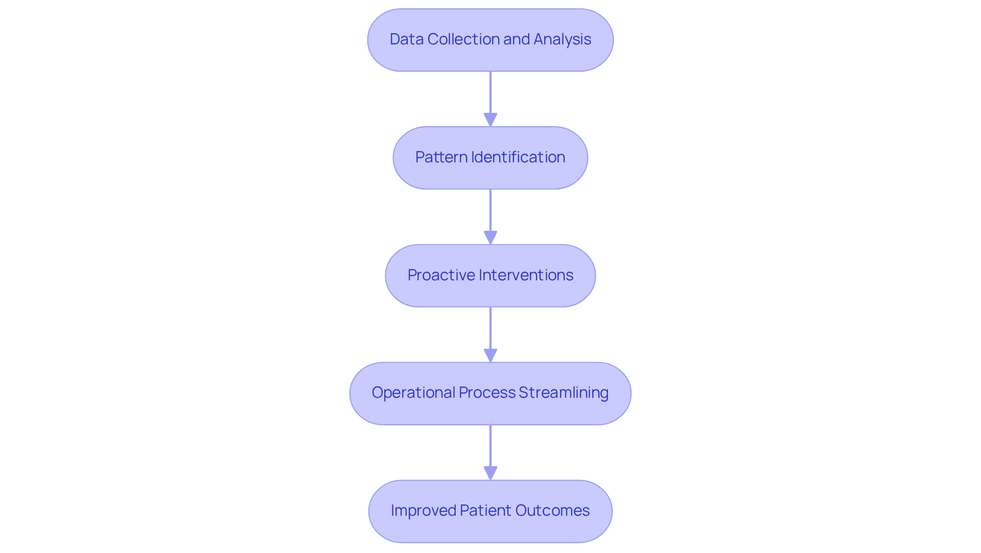 Each box represents a step in using AI for better patient care. Follow the arrows to see how data analysis leads to proactive actions and ultimately improves patient outcomes. Each box represents a step in using AI for better patient care. Follow the arrows to see how data analysis leads to proactive actions and ultimately improves patient outcomes.