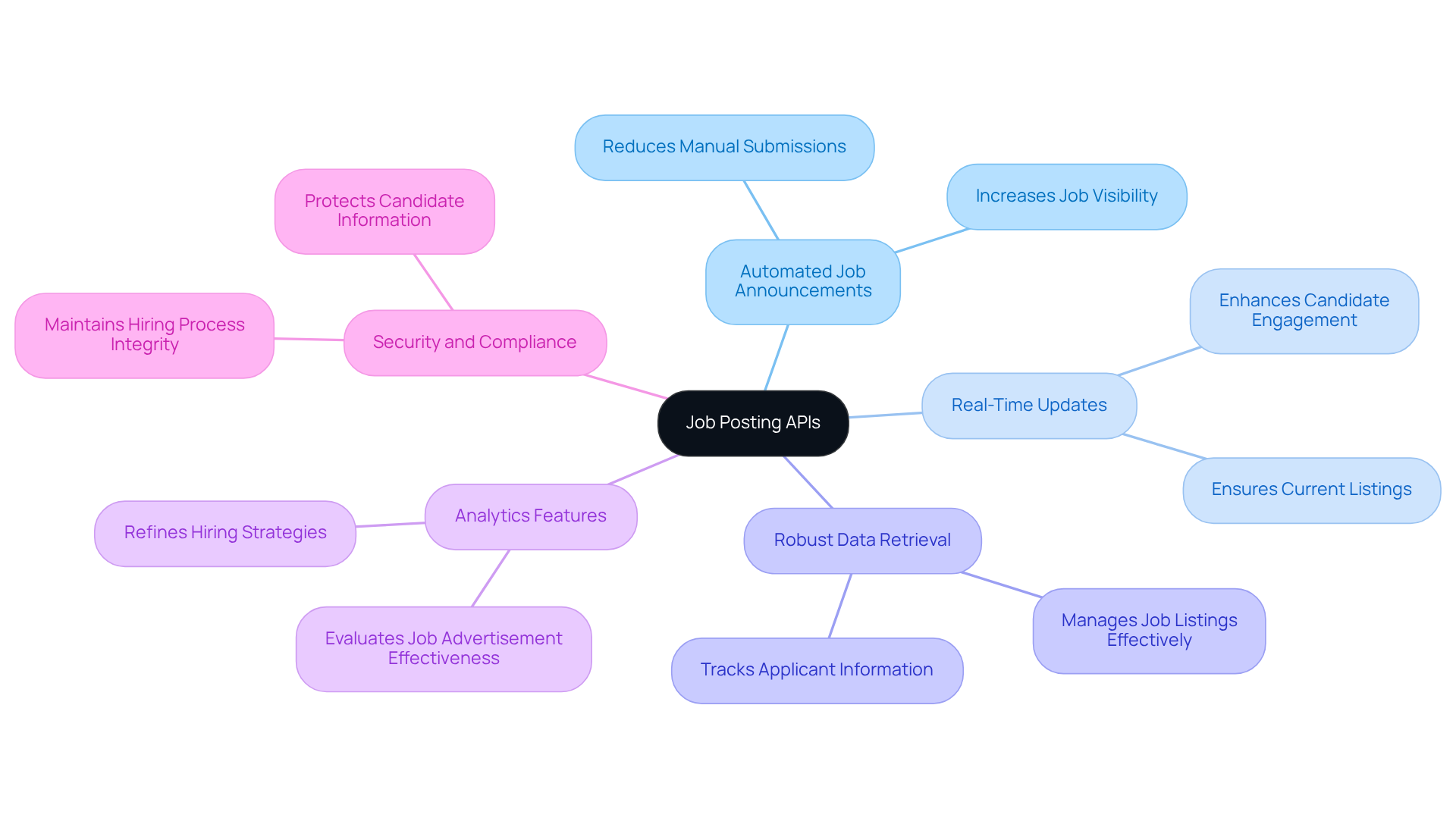 The central node represents job posting APIs, while the branches show their key features. Each feature highlights how it improves the recruitment process, making it easier to understand the benefits of using these APIs.