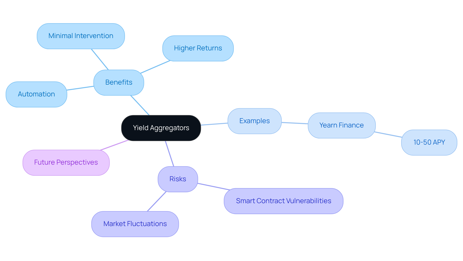The central idea is yield aggregators, with branches showing their benefits, examples like Yearn Finance, potential risks, and future outlook. Follow the branches to explore how they work and the factors to consider. The central idea is yield aggregators, with branches showing their benefits, examples like Yearn Finance, potential risks, and future outlook. Follow the branches to explore how they work and the factors to consider.