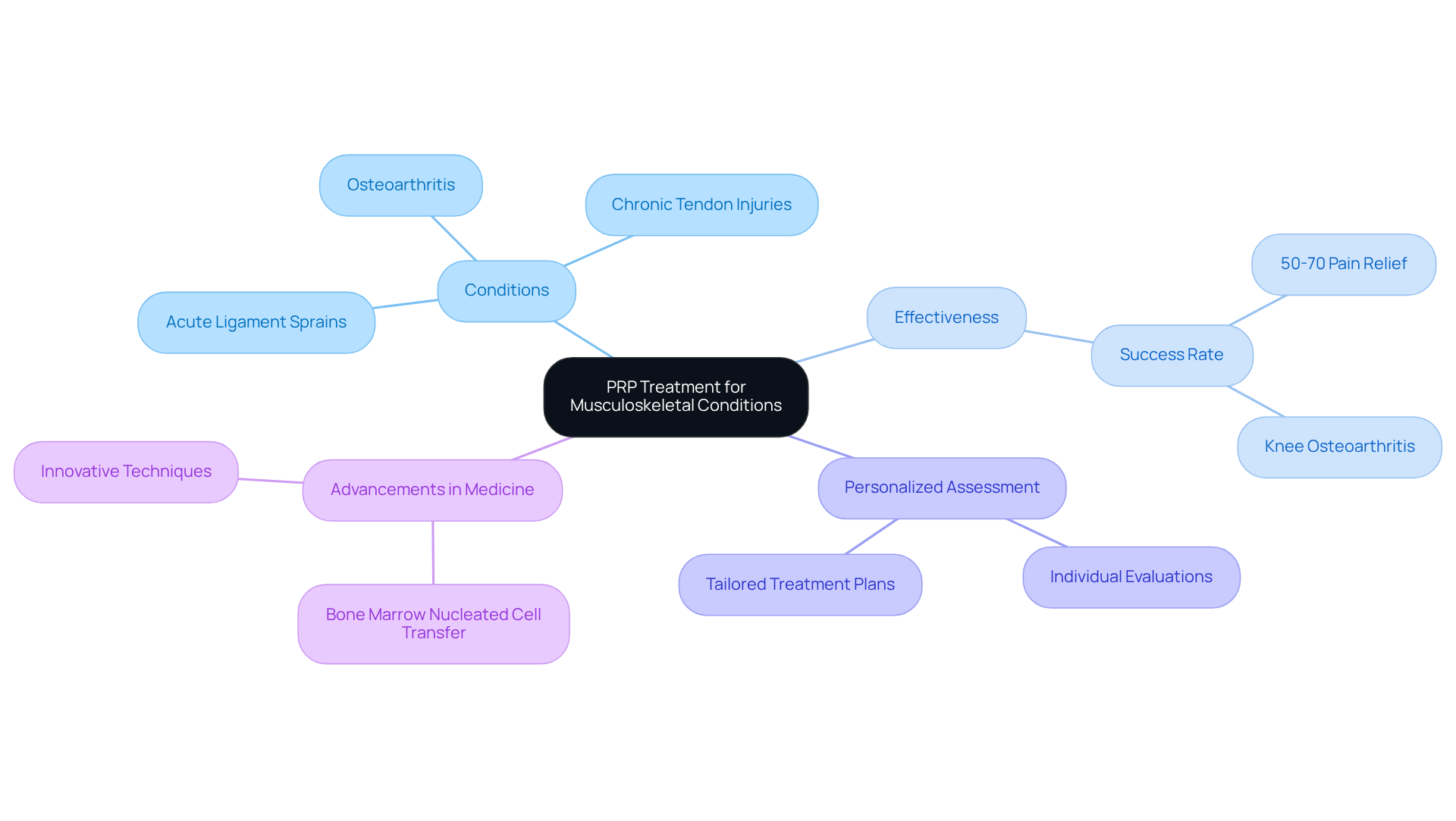 The center represents PRP treatment, and the branches show related topics. Each branch dives deeper into specific conditions, effectiveness, assessment needs, and advancements in treatment, helping you understand how they all connect.