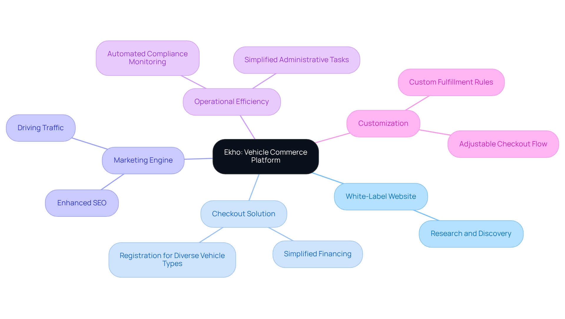 The central node represents the Ekho platform, while the branches show its key features and their benefits. Follow the branches to understand how each part contributes to streamlining vehicle sales.