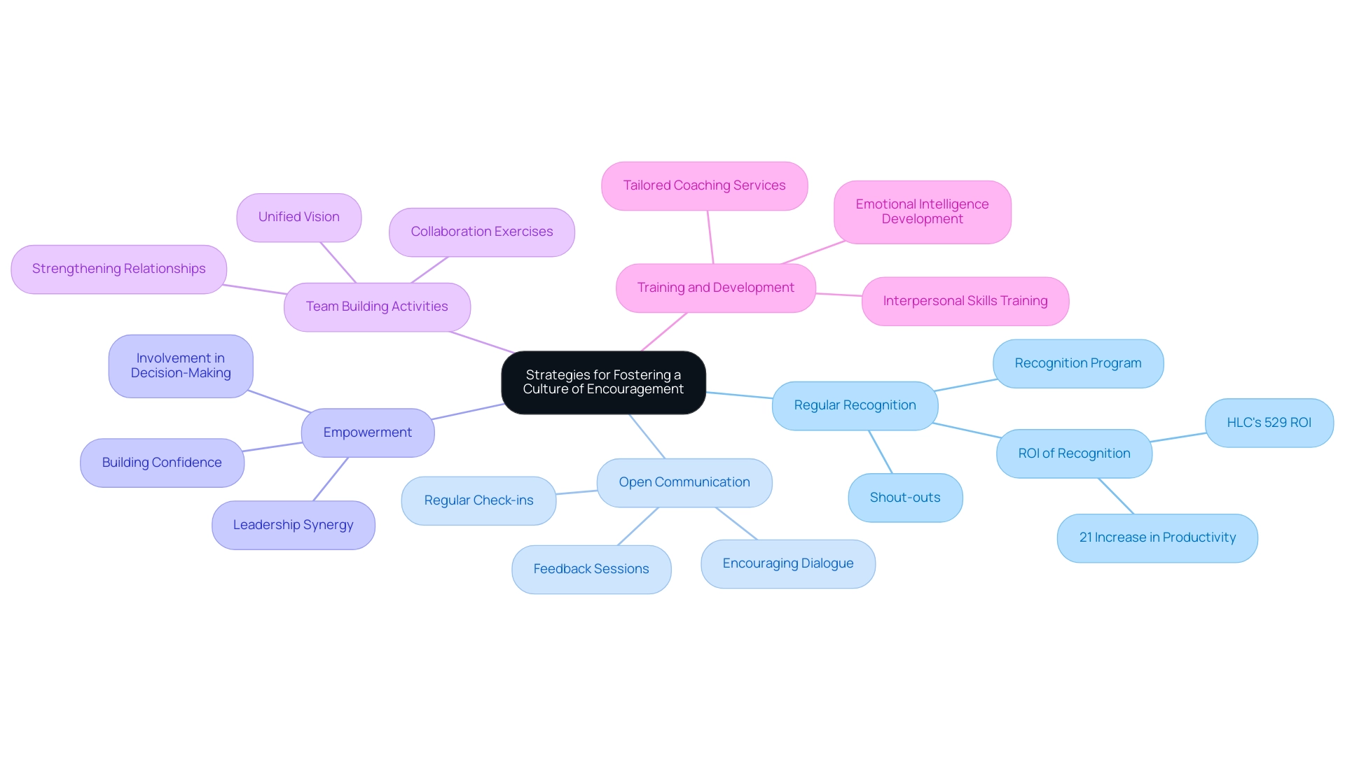 Each branch represents a strategy for fostering encouragement, with sub-branches detailing specific actions or benefits related to each strategy.