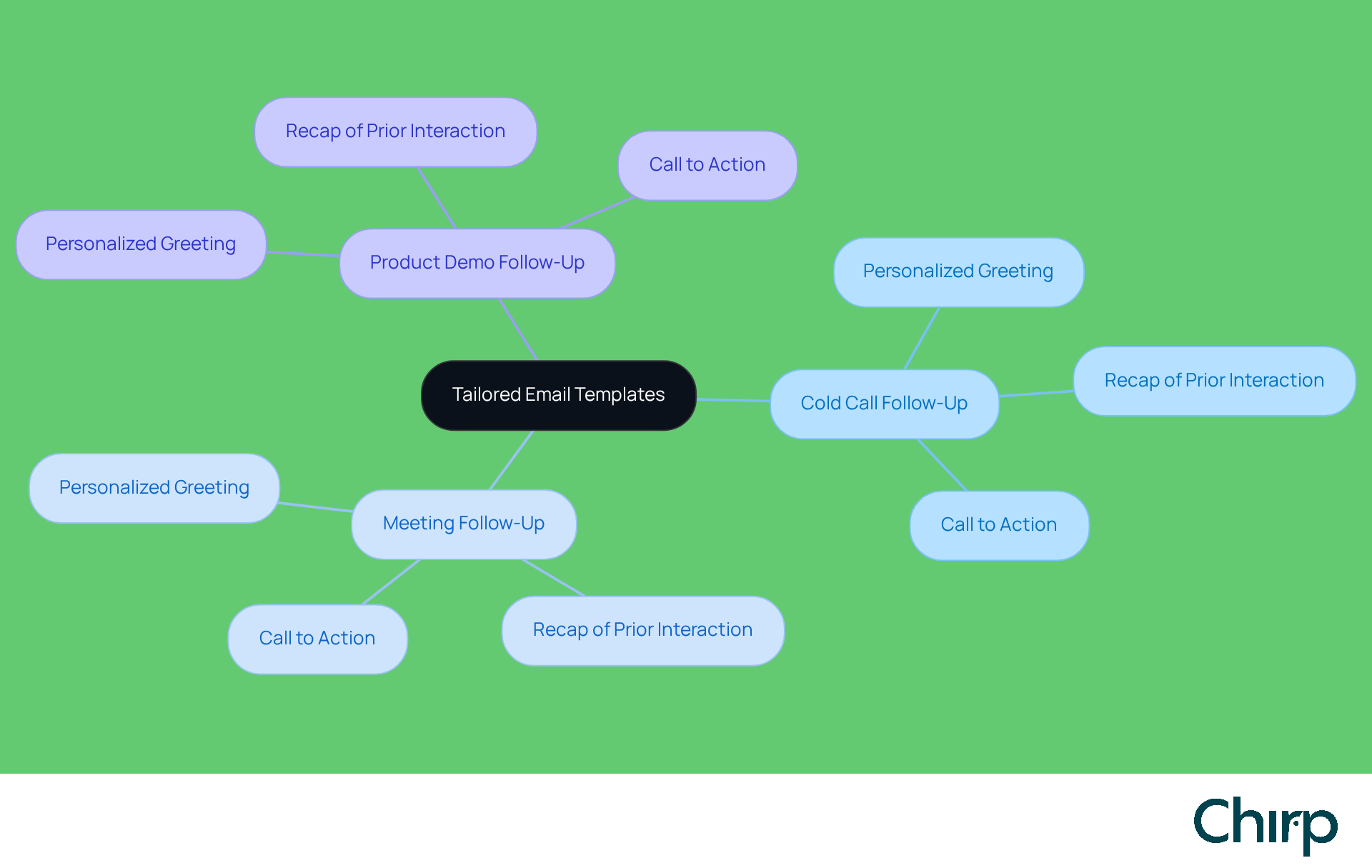 The center represents the main idea of using tailored templates, while the branches show different follow-up scenarios and the essential elements to include in each template.