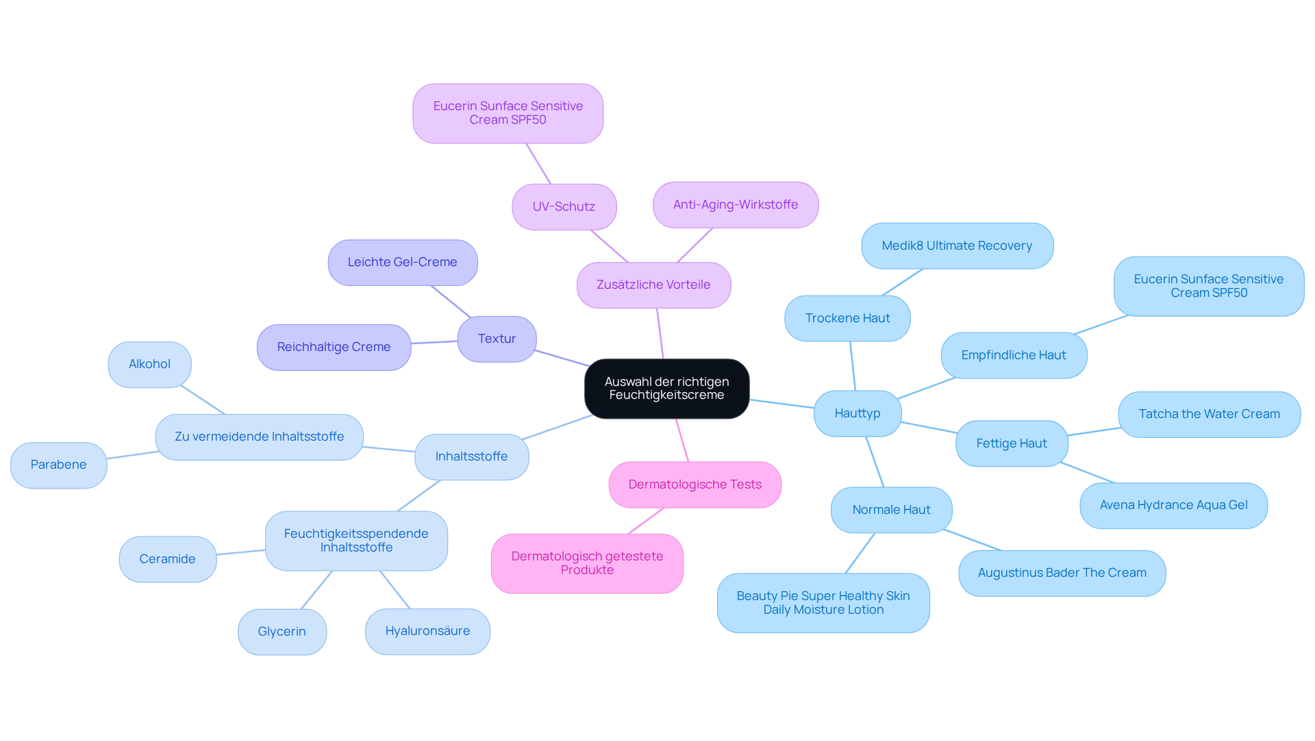 Jeder Ast stellt einen wichtigen Faktor dar, der bei der Auswahl einer Feuchtigkeitscreme berücksichtigt werden sollte. Verfolgen Sie die Äste von der zentralen Idee zu den spezifischen Details und Empfehlungen. Jeder Ast stellt einen wichtigen Faktor dar, der bei der Auswahl einer Feuchtigkeitscreme berücksichtigt werden sollte. Verfolgen Sie die Äste von der zentralen Idee zu den spezifischen Details und Empfehlungen.