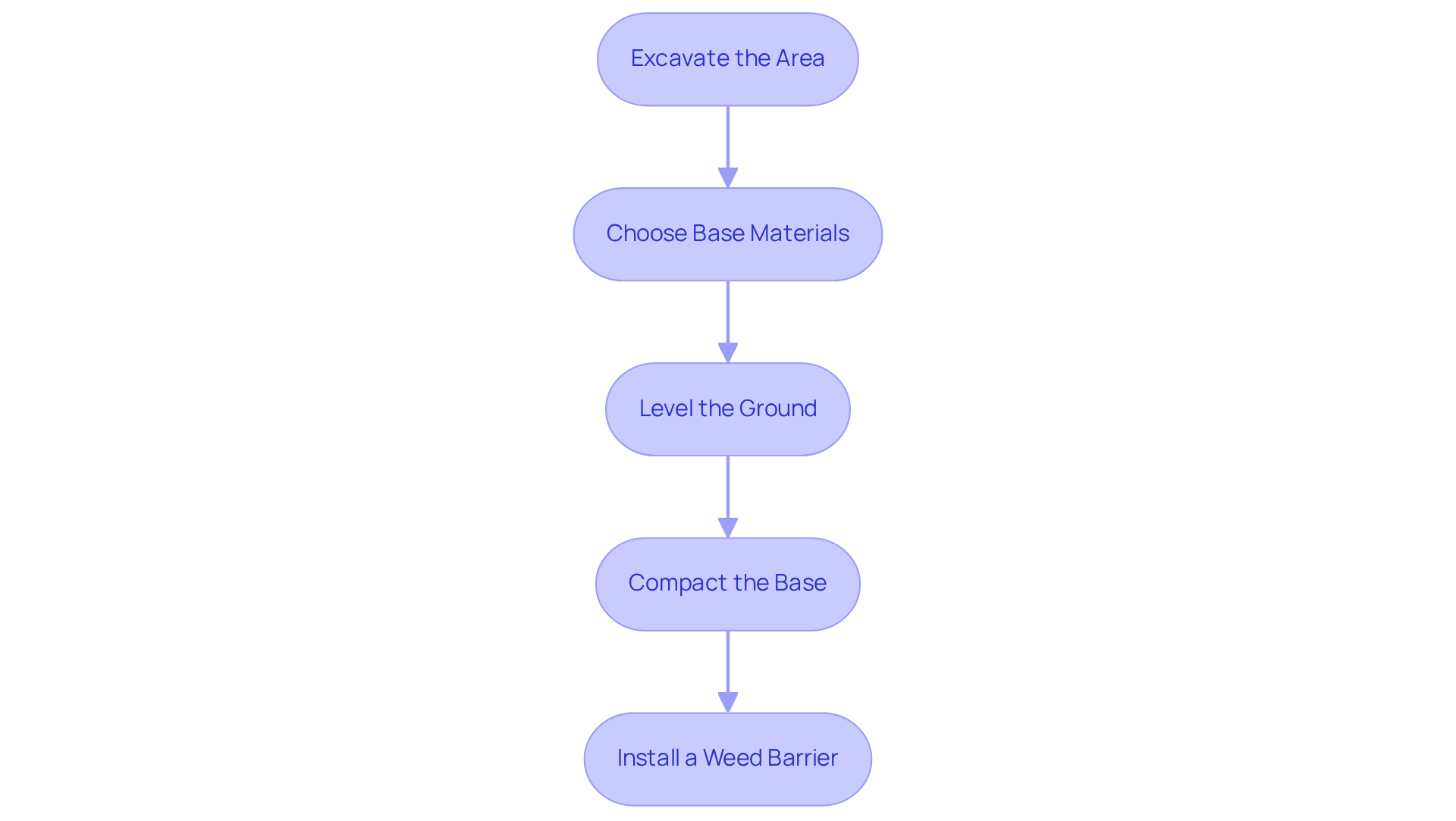 Each box represents a step in the preparation process. Follow the arrows to see how to move from one step to the next, ensuring a successful installation of your synthetic grass. Each box represents a step in the preparation process. Follow the arrows to see how to move from one step to the next, ensuring a successful installation of your synthetic grass.