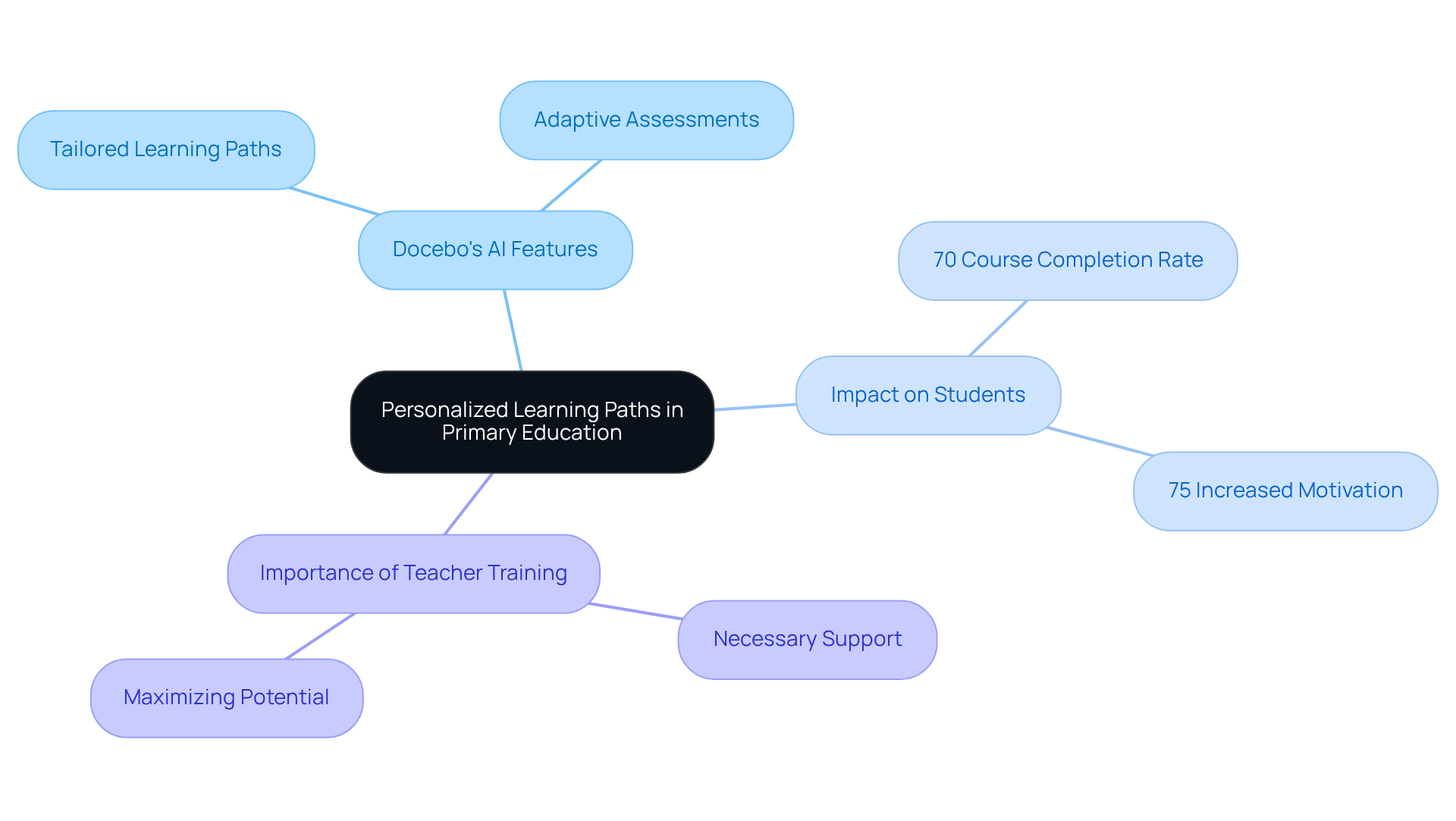This mindmap illustrates how personalized learning paths are structured and their impact on students. Each branch represents a key aspect of the discussion, showing how they connect to create a successful learning environment.