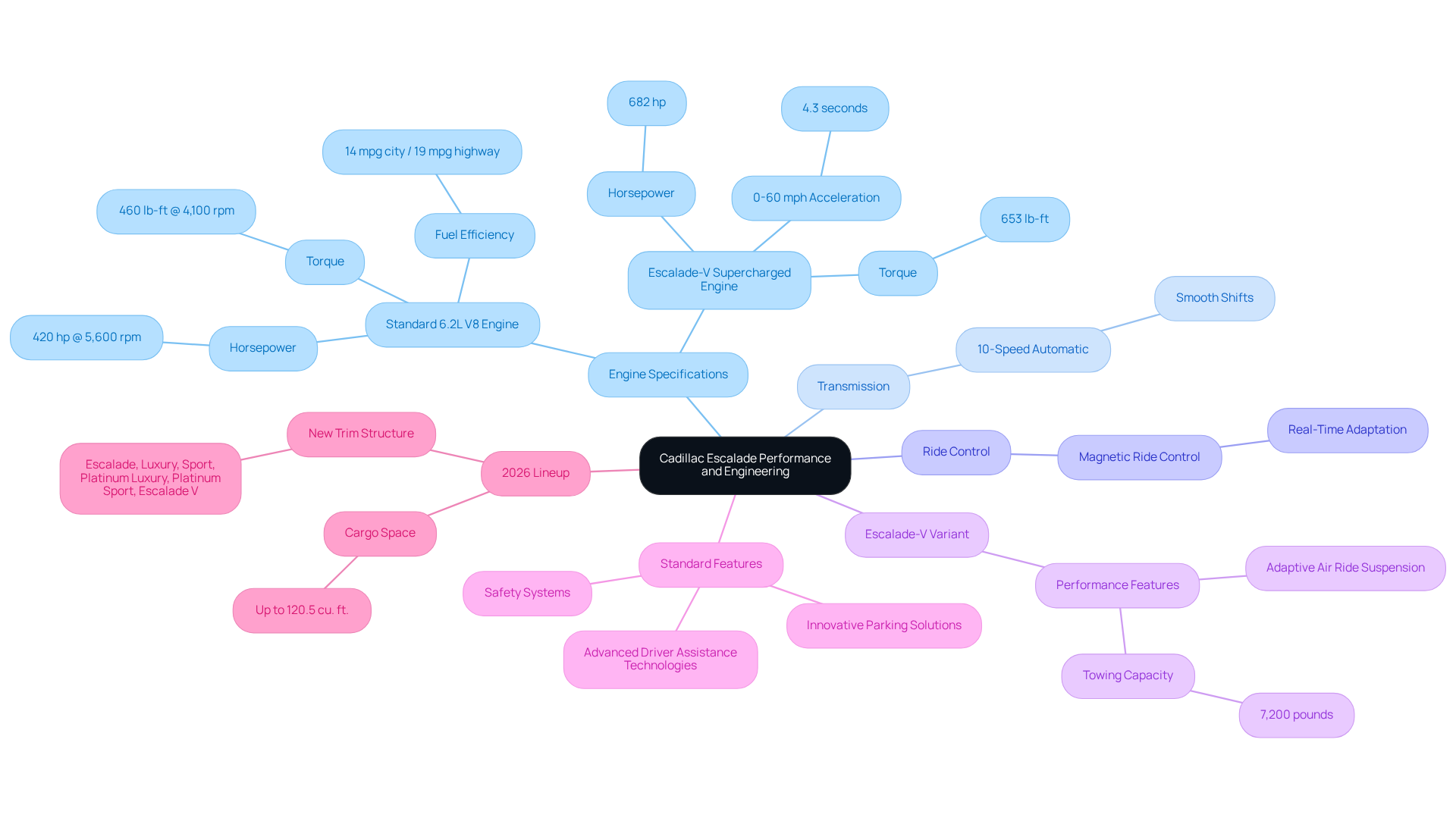 This mindmap starts with the main theme of the Cadillac Escalade's performance and engineering. Each branch represents a different aspect of the vehicle, allowing you to explore its features and specifications in a structured way. This mindmap starts with the main theme of the Cadillac Escalade's performance and engineering. Each branch represents a different aspect of the vehicle, allowing you to explore its features and specifications in a structured way.
