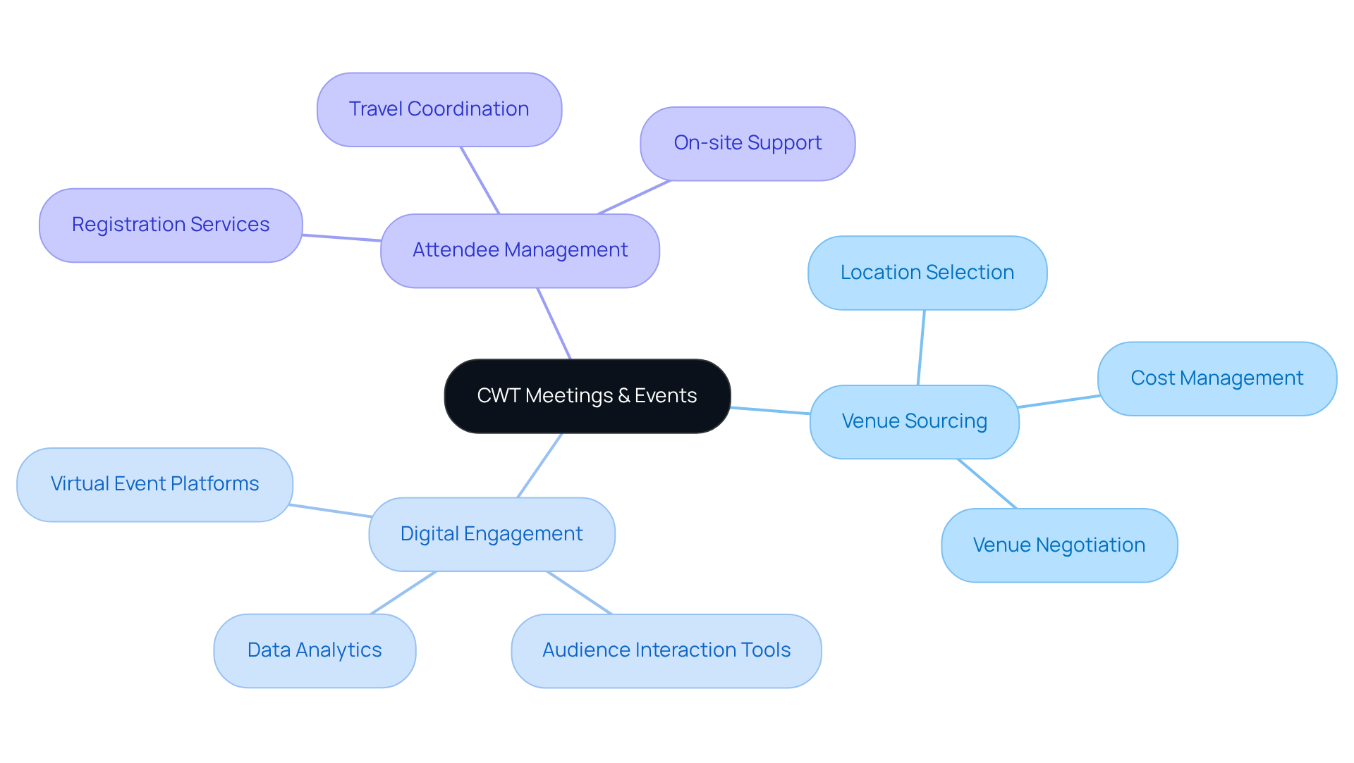 The center represents CWT's core focus, while the branches show the key areas of expertise. Each branch can be explored for more details about the services offered. The center represents CWT's core focus, while the branches show the key areas of expertise. Each branch can be explored for more details about the services offered.