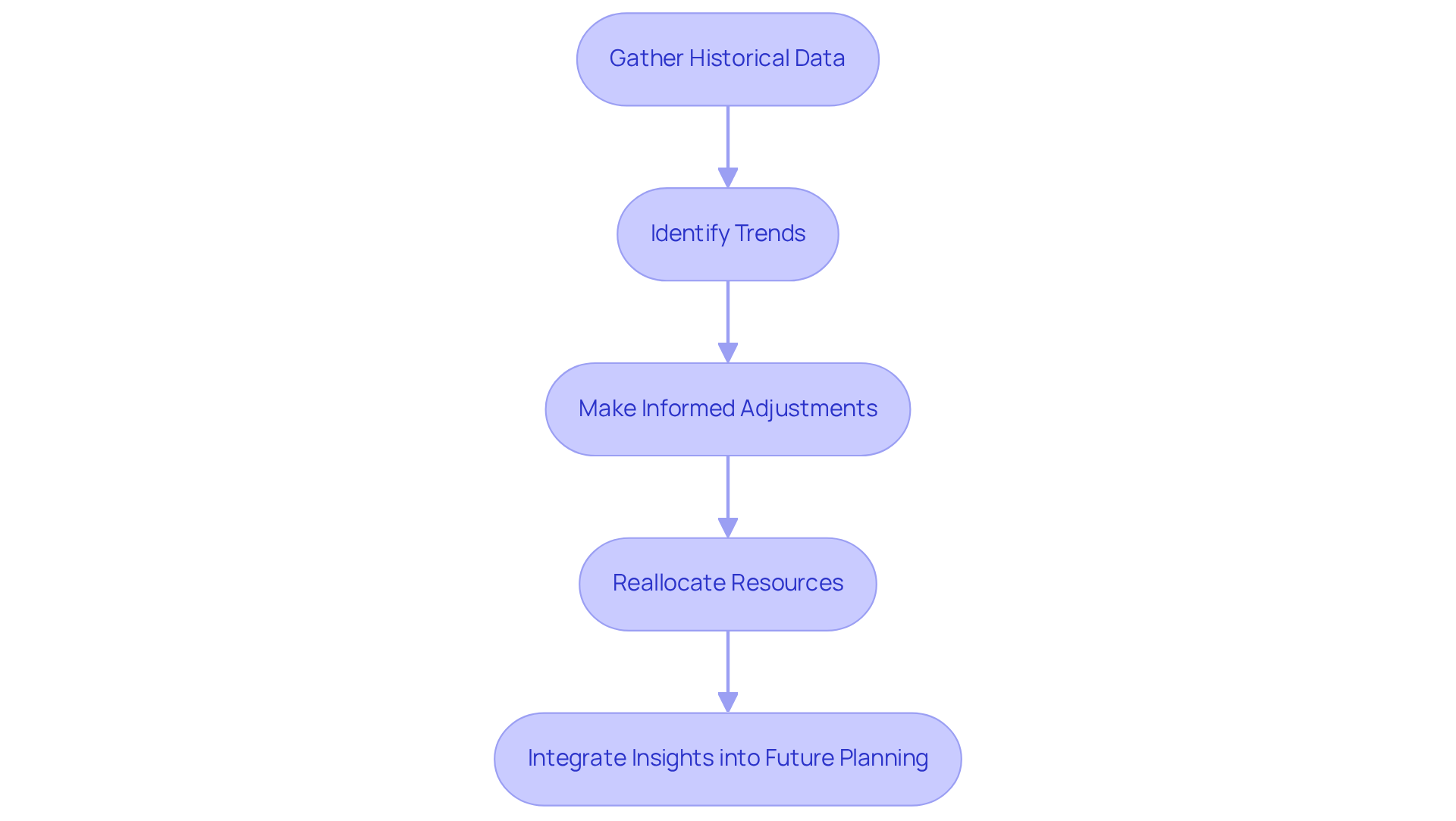 This flowchart illustrates the steps planners should take to use historical data effectively. Each box represents a key action in the process, and the arrows show how these actions connect to improve event outcomes.
