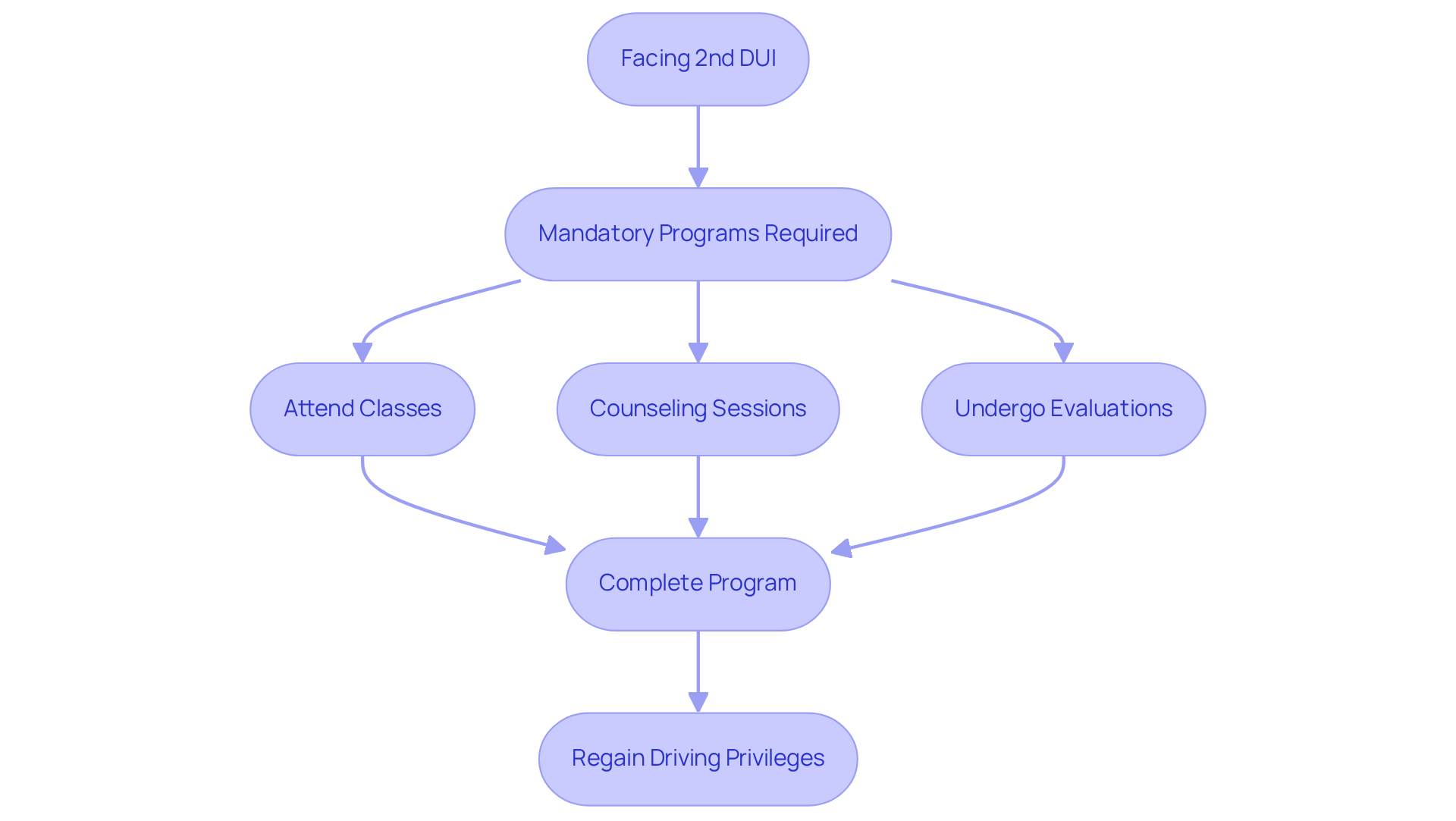 This flowchart outlines the steps you need to take after facing a 2nd DUI. Start at the top and follow the arrows to see what you must do to complete your mandatory programs and regain your driving privileges.