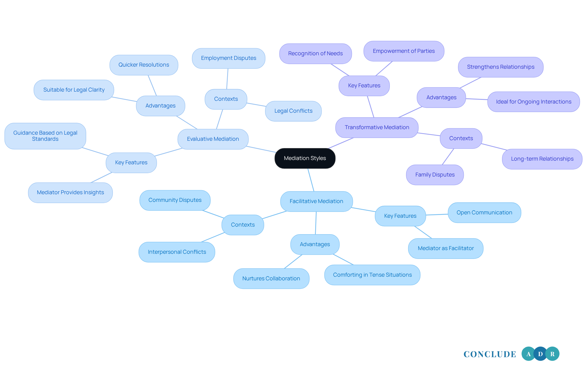 The central node represents the overall topic of mediation styles, while each branch represents a specific style with its unique features and contexts. This layout helps you easily compare and contrast the different approaches.