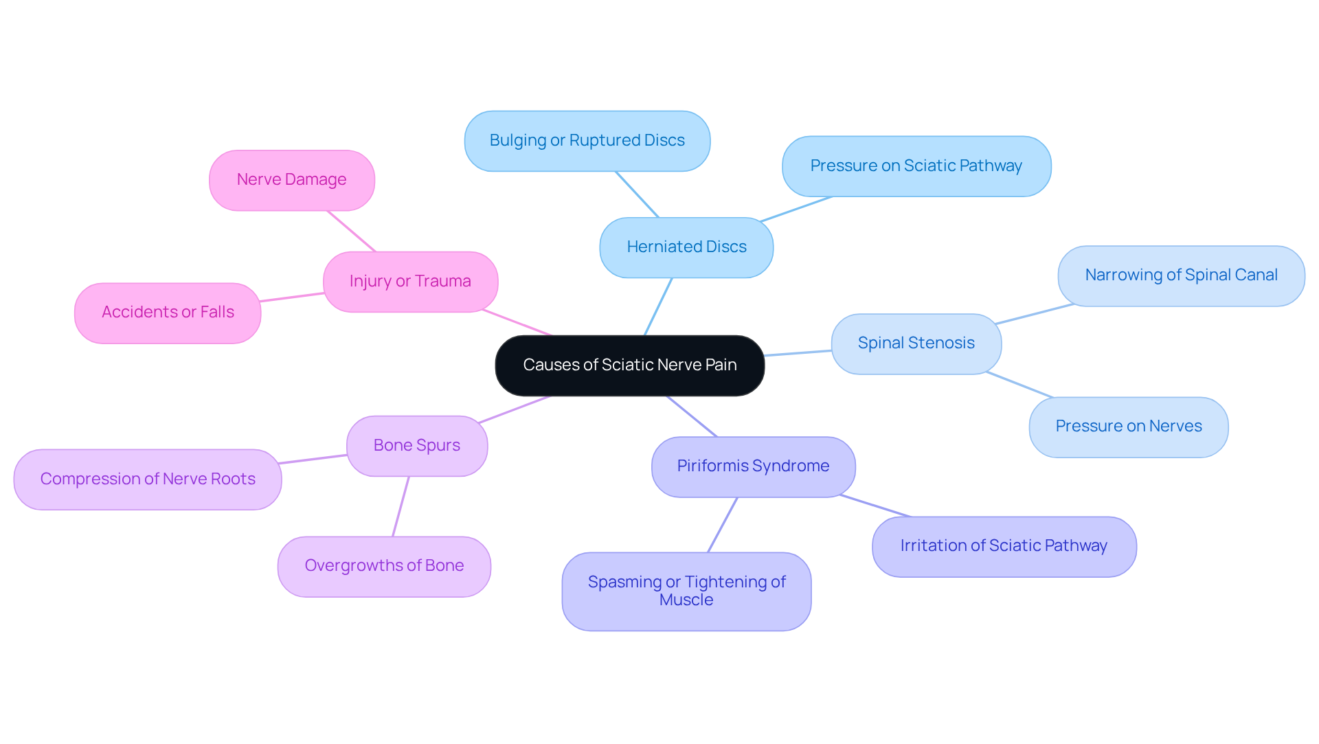 The center shows the main issue of sciatic nerve pain, and each branch represents a different cause. Follow the branches to learn more about how each factor contributes to discomfort. The center shows the main issue of sciatic nerve pain, and each branch represents a different cause. Follow the branches to learn more about how each factor contributes to discomfort.