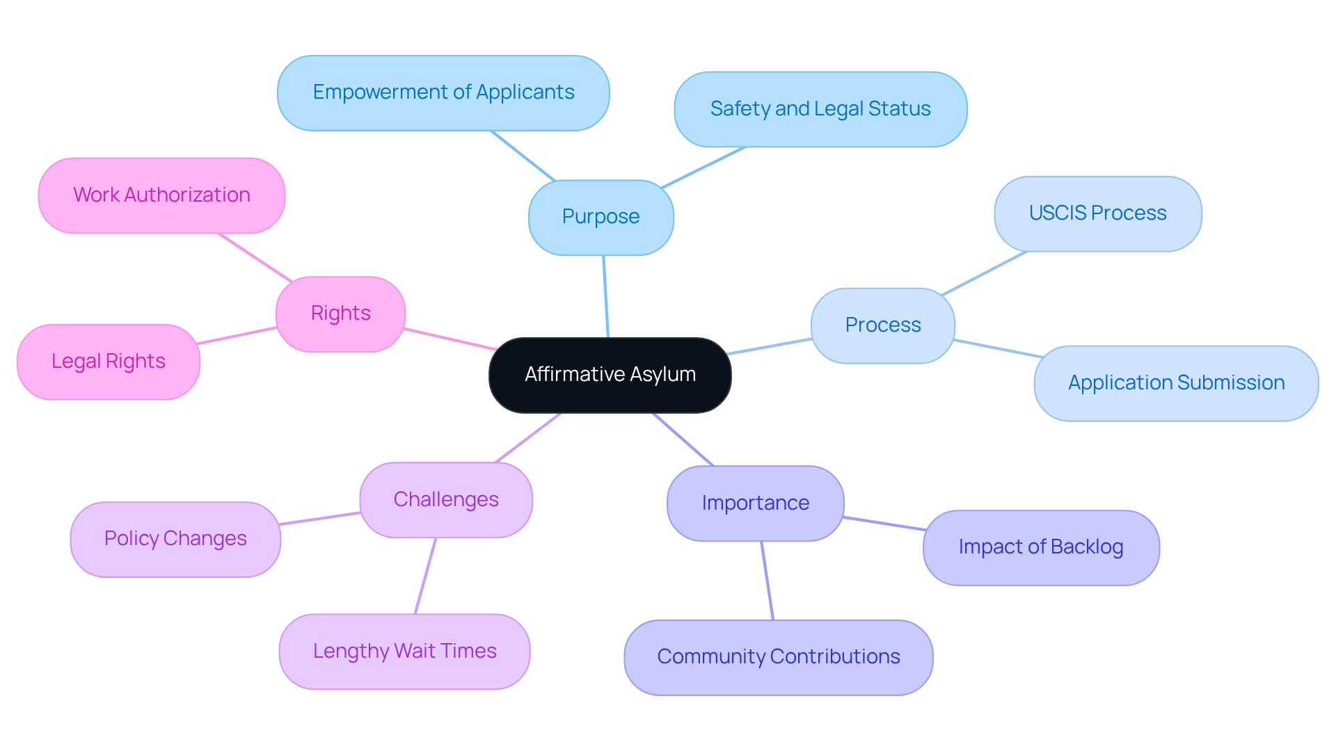 The central idea of 'Affirmative Asylum' is the foundation, with branches representing different aspects of the topic. Each sub-branch provides more detail to help you understand the importance and implications of seeking asylum in the U.S.