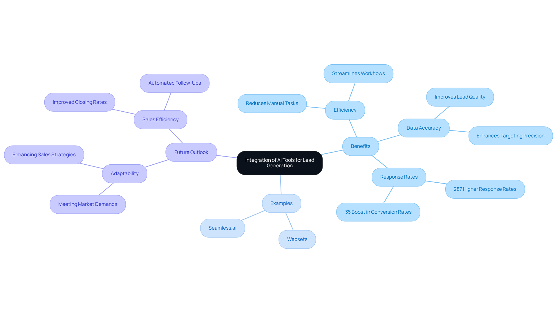 Start at the center with the main idea of integrating AI tools, then explore the branches to see the benefits, examples of tools, and future considerations for lead generation. Start at the center with the main idea of integrating AI tools, then explore the branches to see the benefits, examples of tools, and future considerations for lead generation.
