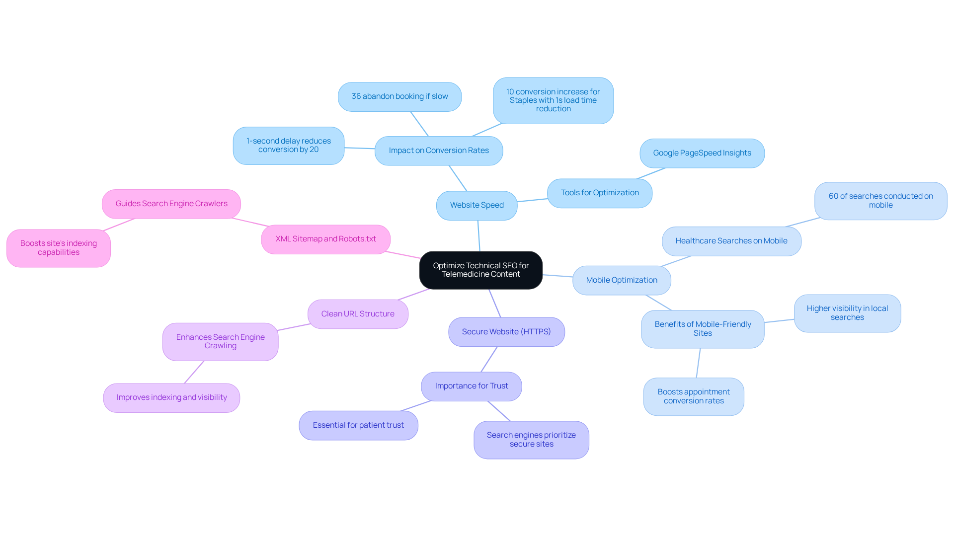 The center represents the main focus on technical SEO, while each branch highlights a crucial area that can enhance telemedicine content ranking. Follow the branches to explore how each aspect contributes to better online visibility and patient engagement.