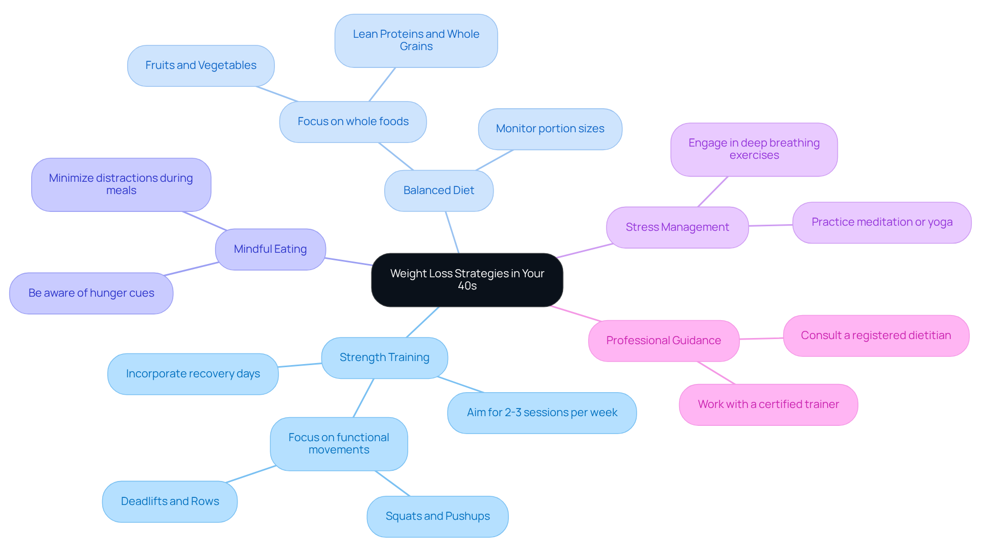 The central node represents the overall goal of weight loss strategies, while each branch shows a specific approach. Follow the branches to explore detailed actions that can help you on your journey. The central node represents the overall goal of weight loss strategies, while each branch shows a specific approach. Follow the branches to explore detailed actions that can help you on your journey.