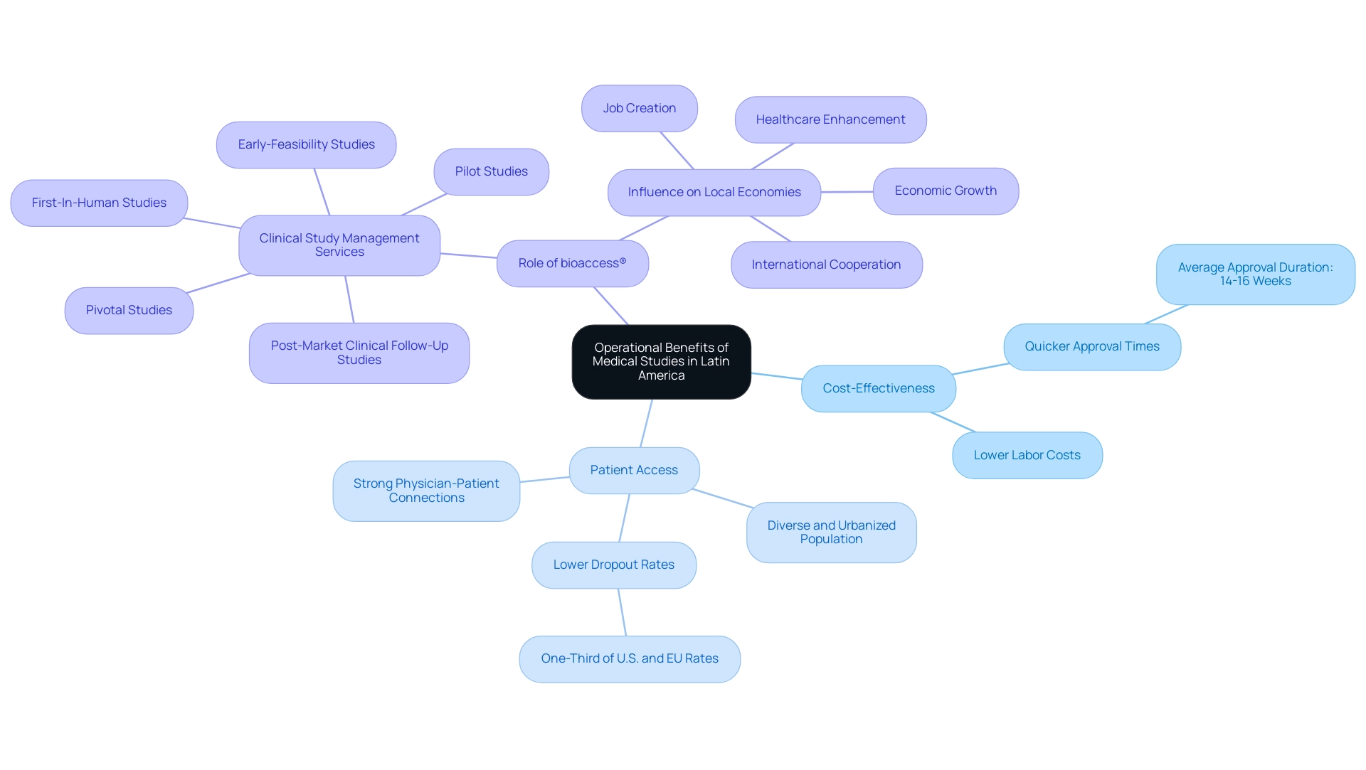 The central node represents the overall theme, with branches illustrating cost-effectiveness, patient access, and the role of bioaccess®, each color-coded for clarity.