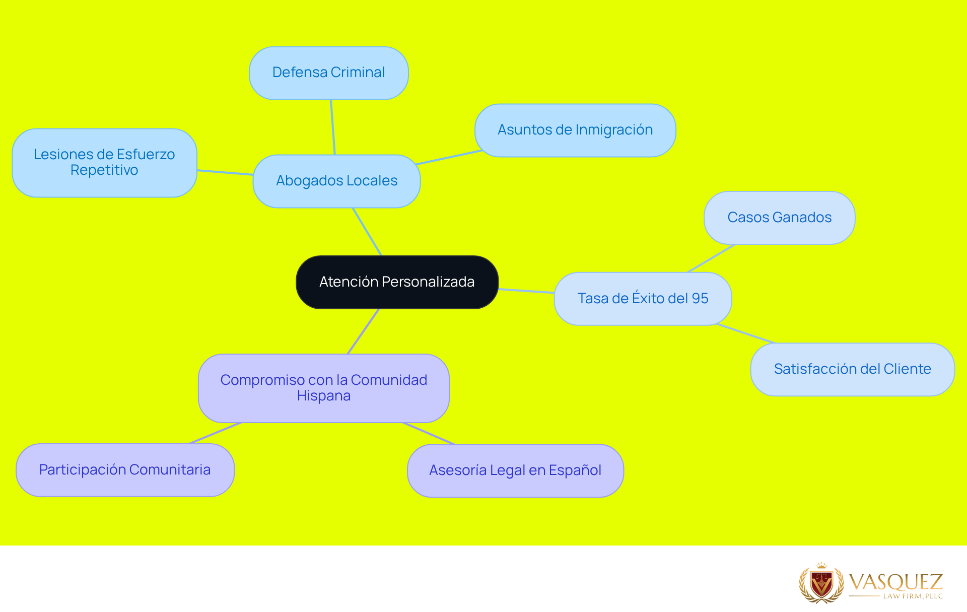 El nodo central representa la atención personalizada, y las ramas muestran cómo se relaciona con la especialización de los abogados y sus logros, ayudando a visualizar el soporte que ofrecen a los clientes.