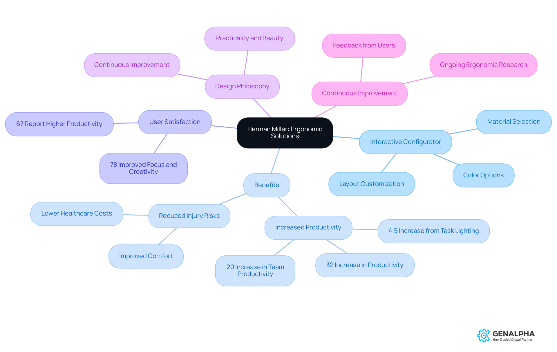 The center represents the main idea of ergonomic solutions through customization. Each branch shows different aspects that contribute to creating a better workspace, helping you understand how they all connect.