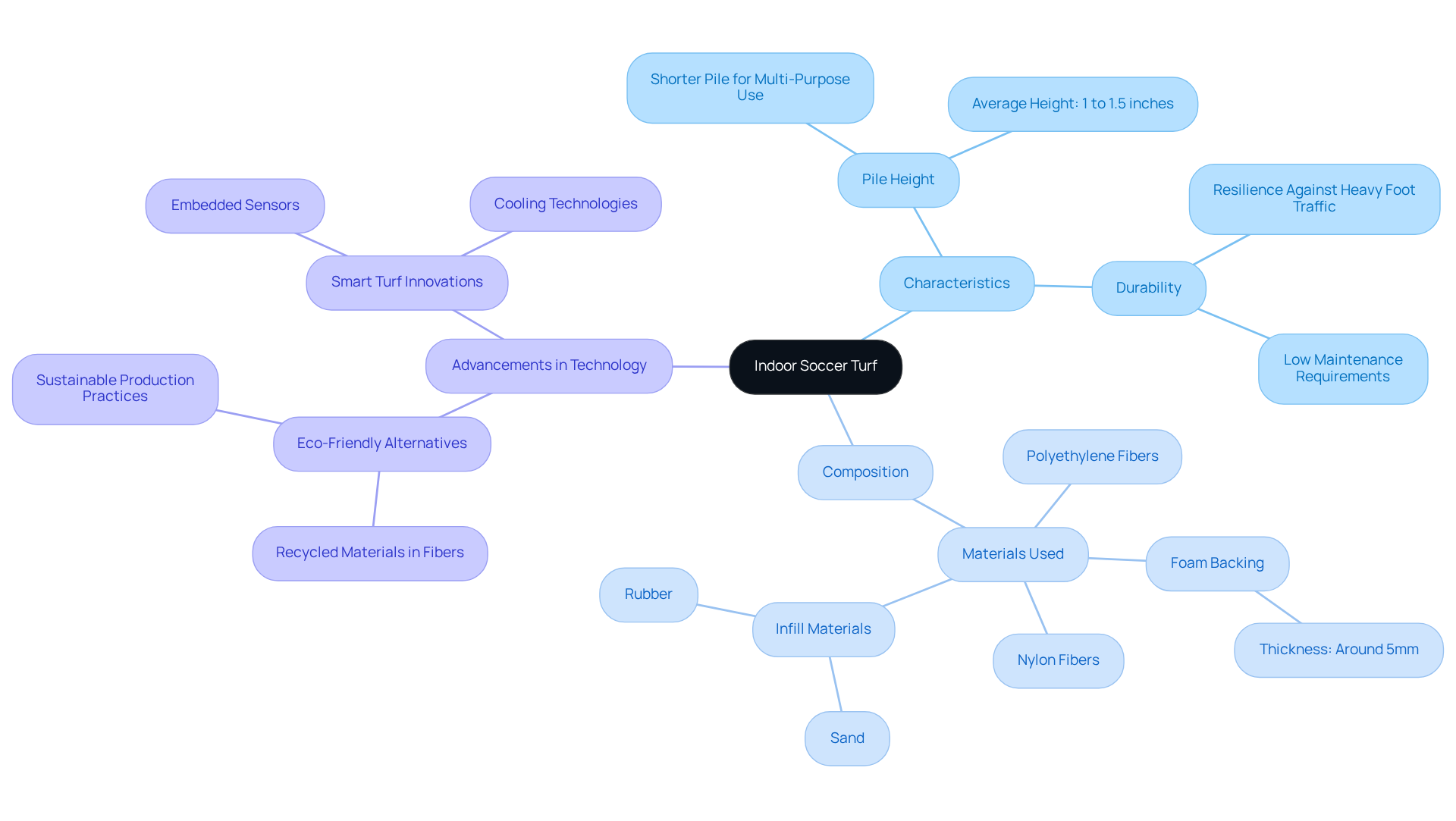 The central node represents indoor soccer turf, with branches showing its key features and materials. Each color-coded branch helps you navigate through the different aspects of the turf, making it easy to understand how they all connect.