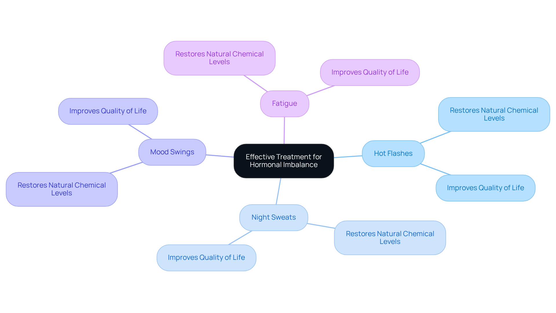 The center shows the main treatment approach, and the branches illustrate the symptoms and benefits associated with it. Each color-coded branch helps you see how the treatment relates to specific challenges. The center shows the main treatment approach, and the branches illustrate the symptoms and benefits associated with it. Each color-coded branch helps you see how the treatment relates to specific challenges.