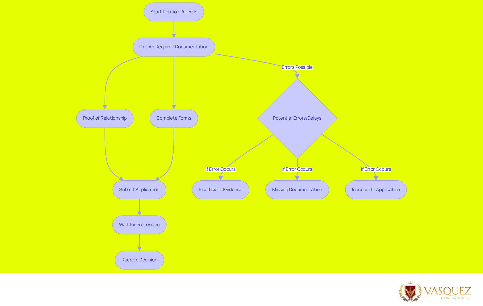 This flowchart shows the steps involved in the immigration petition process for siblings. Follow the arrows to see how each step connects, and pay attention to the red boxes that highlight common errors and delays that can occur along the way. This flowchart shows the steps involved in the immigration petition process for siblings. Follow the arrows to see how each step connects, and pay attention to the red boxes that highlight common errors and delays that can occur along the way.
