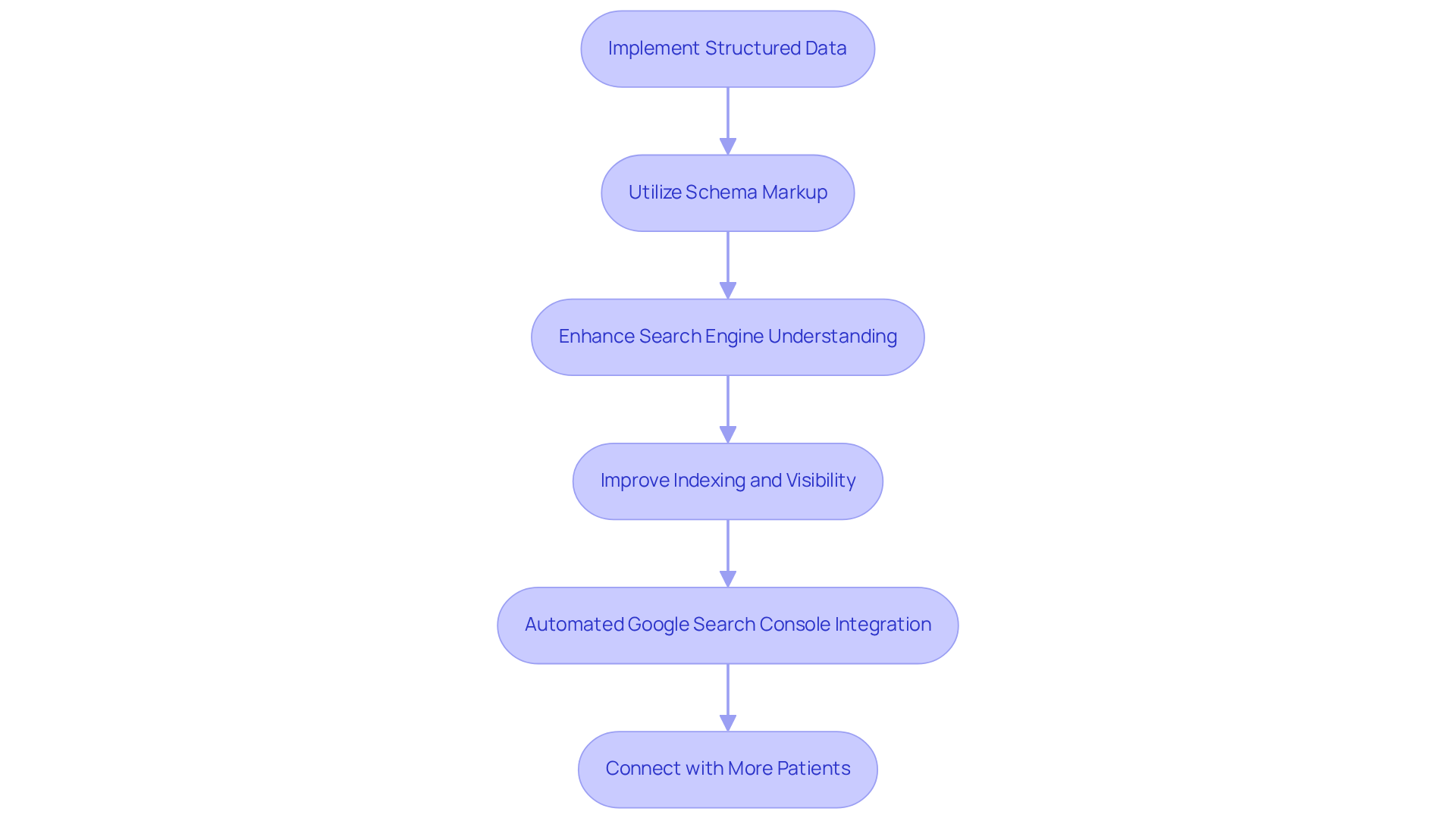 Each box represents a step in the process — follow the arrows to see how implementing structured data can enhance your online presence and patient connection. Each box represents a step in the process — follow the arrows to see how implementing structured data can enhance your online presence and patient connection.