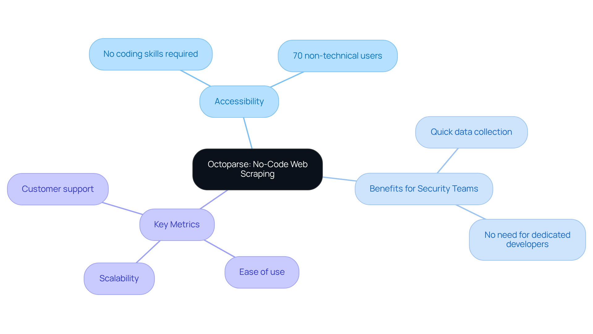 The central node represents Octoparse, while the branches show its main features and benefits. Each color-coded branch helps you see how Octoparse supports users, especially in security teams.
