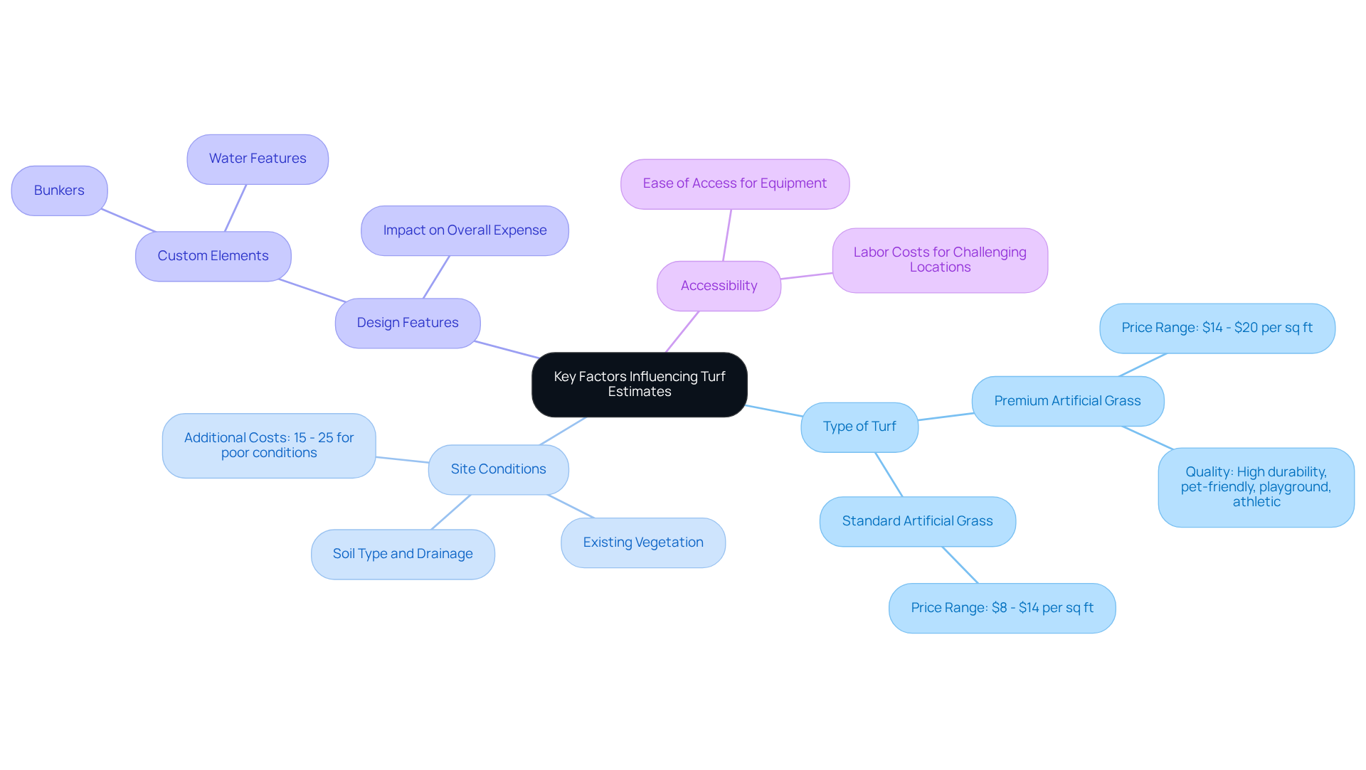Start at the center with the main topic, then follow the branches to explore each factor that can affect your turf installation costs. Each branch provides details that help you understand what to consider when budgeting. Start at the center with the main topic, then follow the branches to explore each factor that can affect your turf installation costs. Each branch provides details that help you understand what to consider when budgeting.