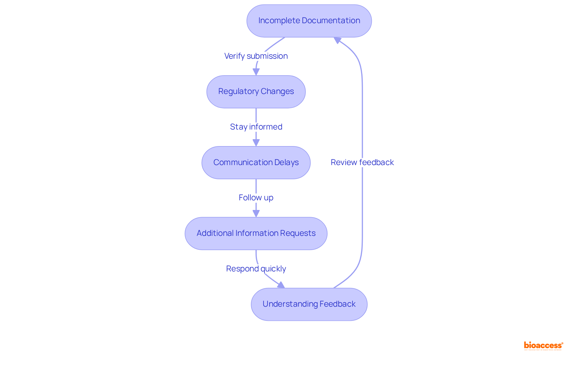 Each box represents a challenge in the INVIMA approval process. Follow the arrows to see how to address each challenge effectively. Each box represents a challenge in the INVIMA approval process. Follow the arrows to see how to address each challenge effectively.