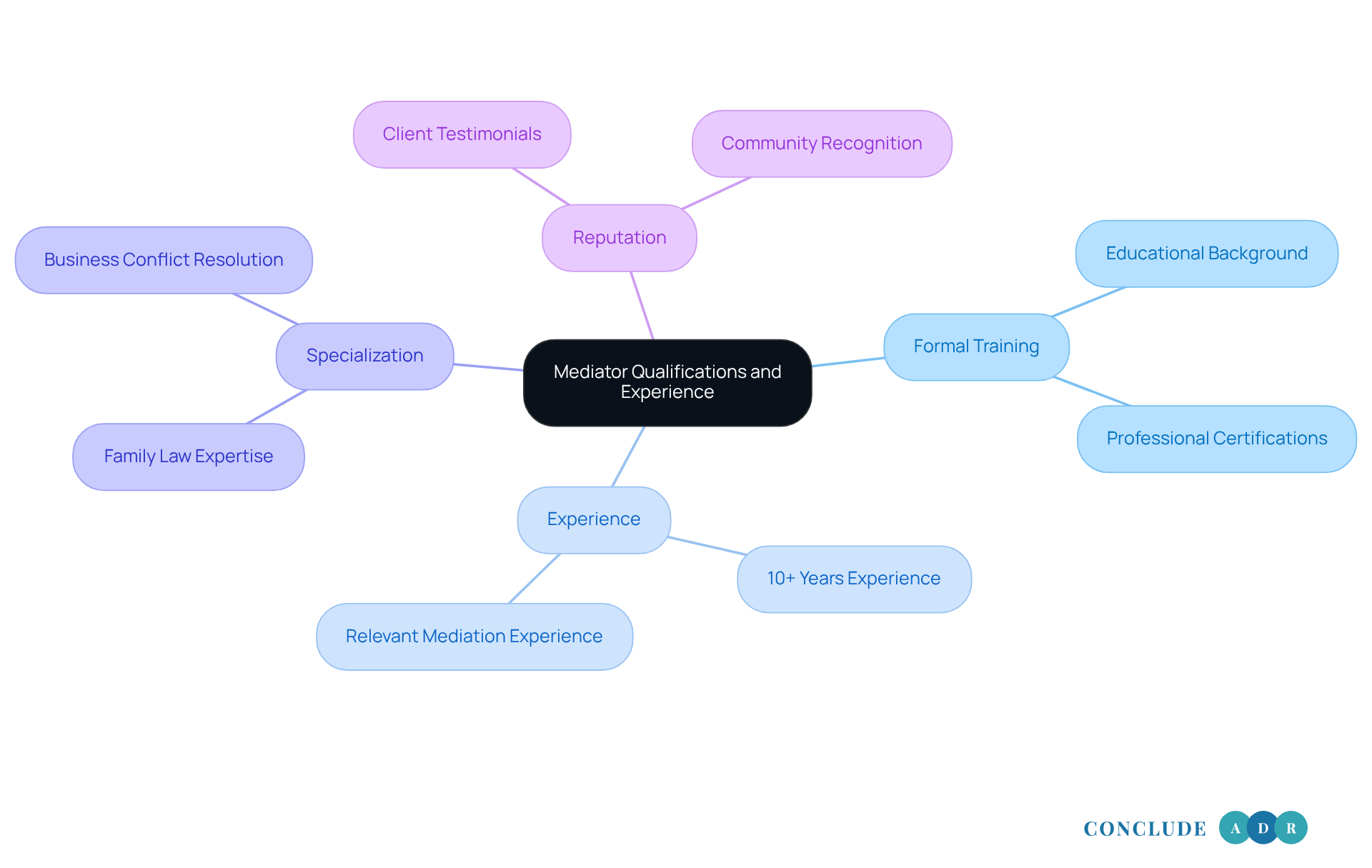 At the center is the main topic of mediator qualifications, with branches that explore key evaluation criteria. Each branch reveals important aspects that contribute to a mediator's effectiveness.