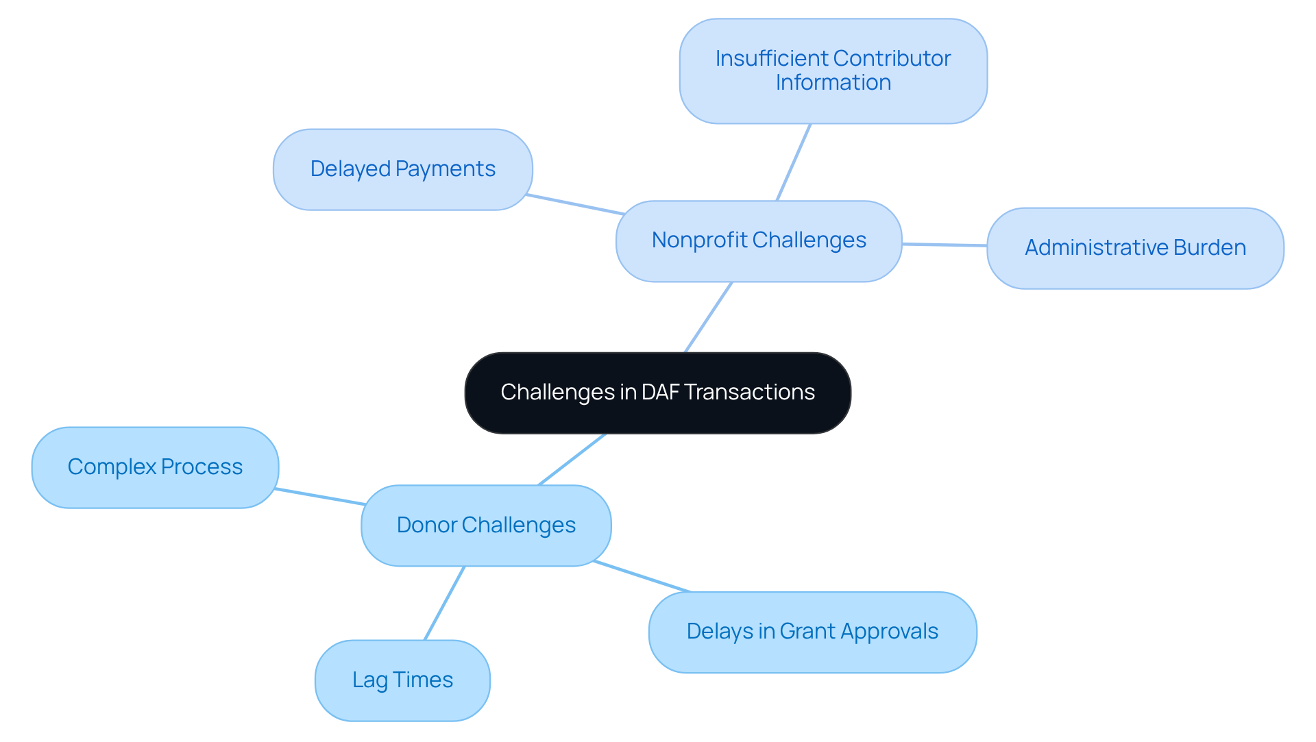 The central node represents the overall challenges in DAF transactions, while the branches show specific issues faced by donors and nonprofits. Each color-coded branch helps differentiate between donor and nonprofit challenges.