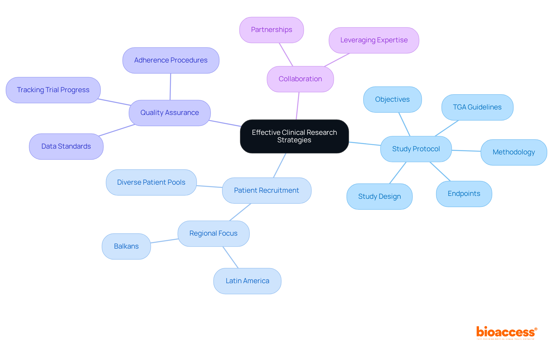 The central node represents the main theme of effective clinical research. Each branch shows a key strategy, and the sub-branches provide specific actions or considerations related to that strategy.